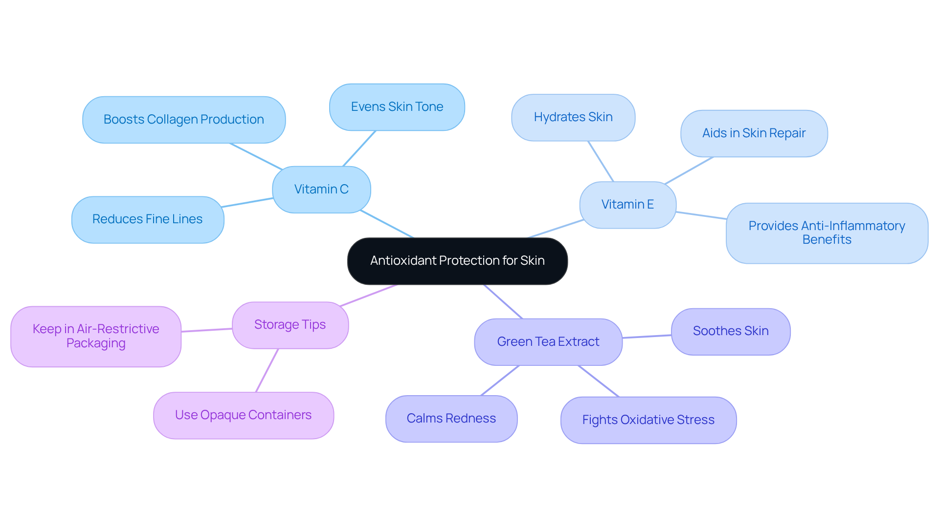 The center represents the main topic of antioxidant protection. Each branch shows a different antioxidant and its benefits, while the storage tips branch reminds you how to keep these ingredients effective.
