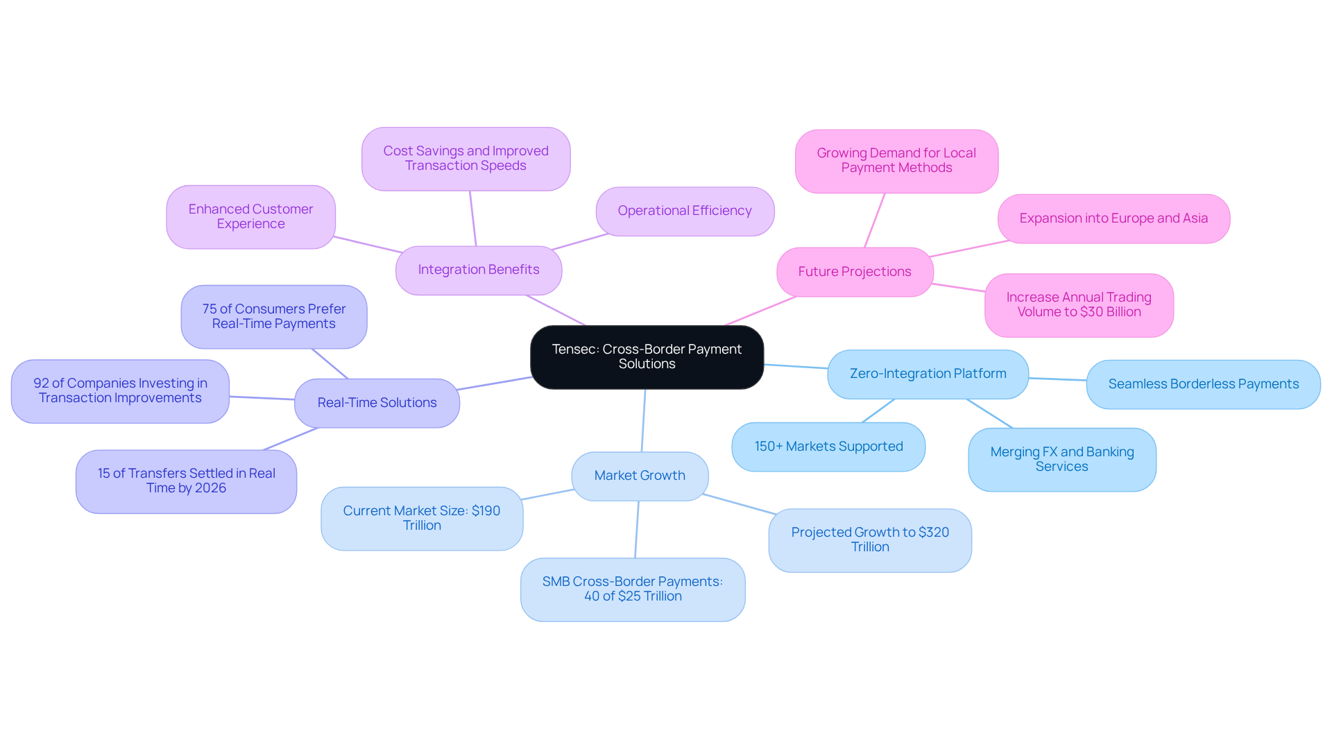 The central node represents Tensec's innovative platform, while the branches illustrate various aspects like market trends and benefits. Follow the branches to explore how Tensec is transforming cross-border payments for businesses.