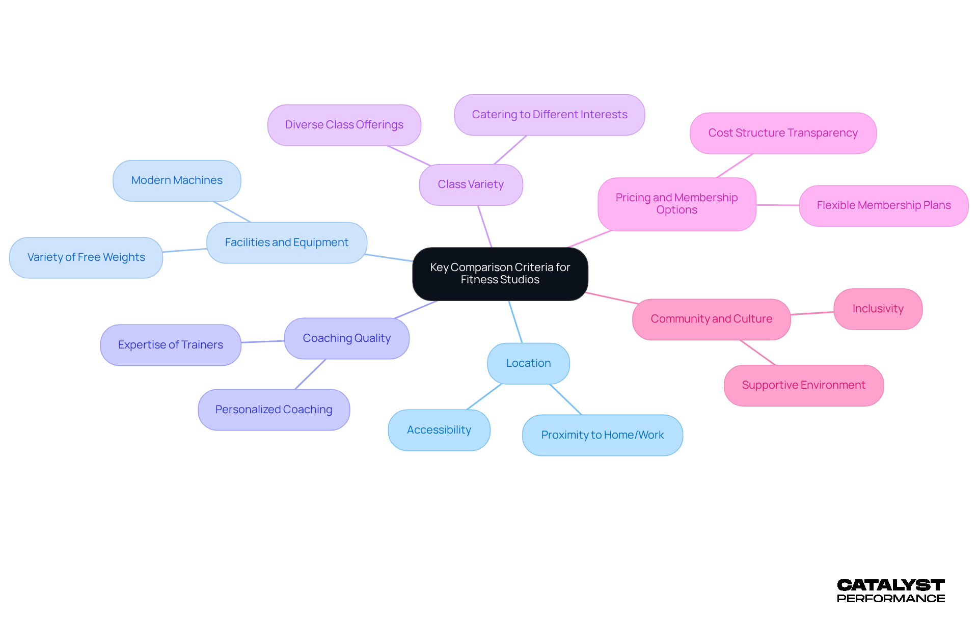 The central node represents the main topic, while each branch shows a key factor to consider when choosing a fitness studio. The sub-branches provide additional insights into why these factors matter, helping you make an informed decision.