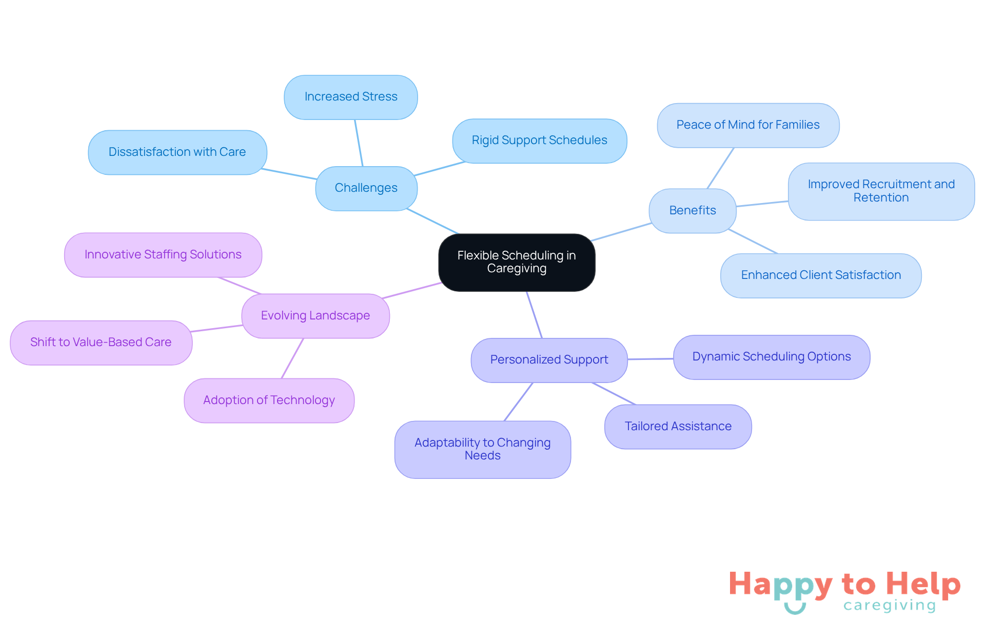 The central node represents the main idea of flexible scheduling, while the branches show the various challenges and benefits associated with it. Each color-coded branch helps you navigate through the different aspects of how flexible scheduling can improve caregiving.