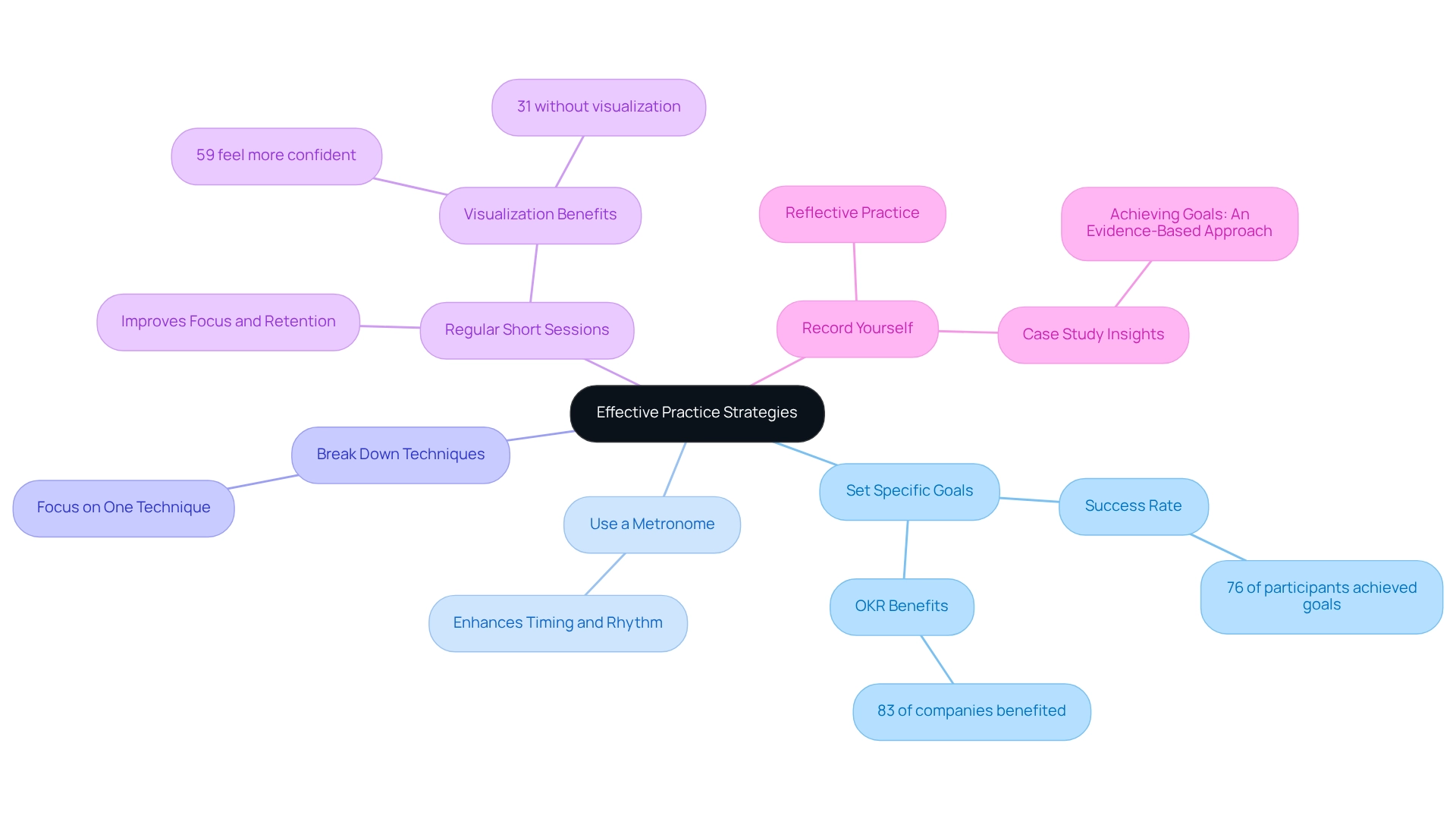 Each branch represents a specific practice strategy, with color coding to differentiate between them. Sub-branches provide additional insights or statistics related to each strategy.