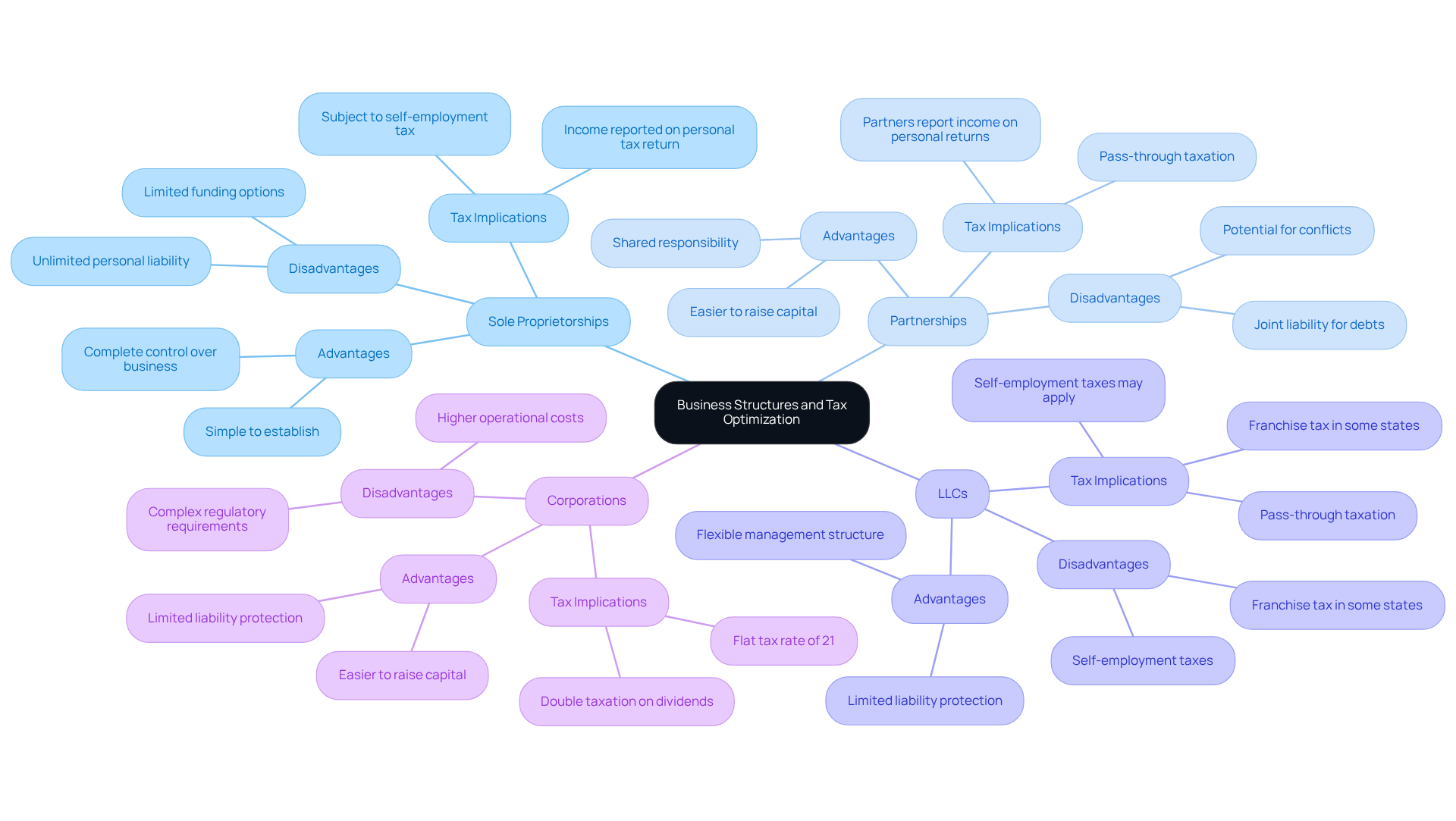 In this mindmap, the center represents the theme of optimizing tax positions through various business structures. Each branch details a different structure, with sub-branches explaining their specific tax benefits and drawbacks.