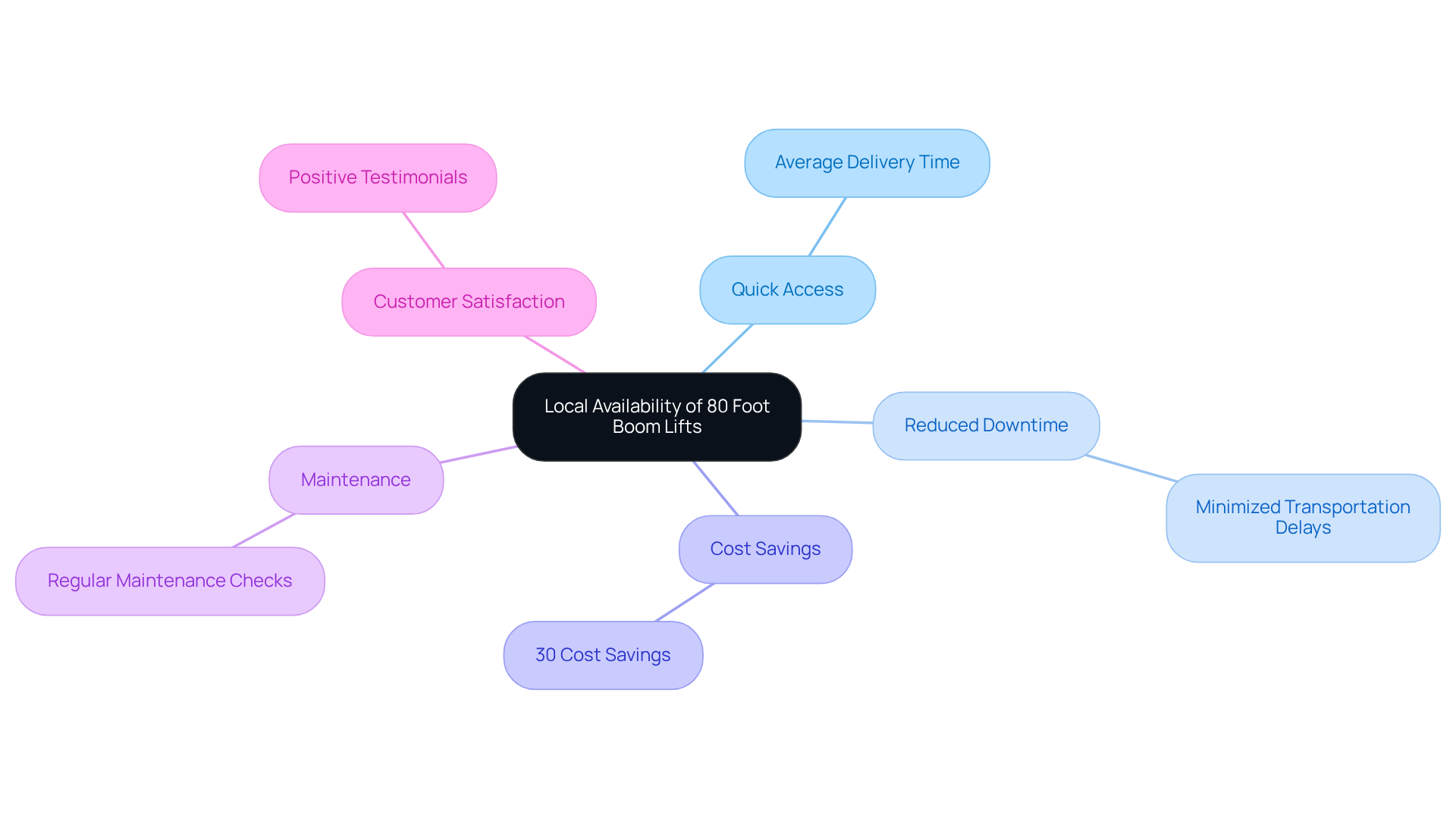 The center represents the main idea of local availability, while the branches show the various advantages that come with it. Each sub-branch provides more detail, helping you understand why renting locally is beneficial. The center represents the main idea of local availability, while the branches show the various advantages that come with it. Each sub-branch provides more detail, helping you understand why renting locally is beneficial.