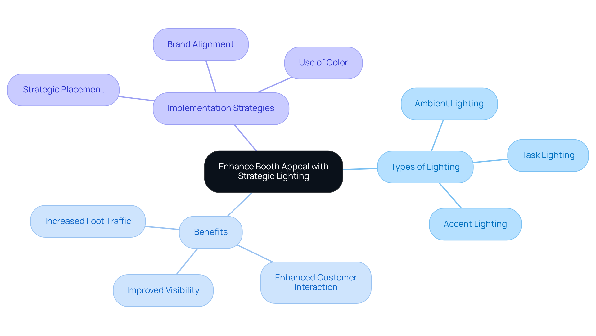 The central idea is about enhancing booth appeal through strategic lighting. Each branch represents a different aspect: types of lighting, their benefits, and how to implement them effectively.
