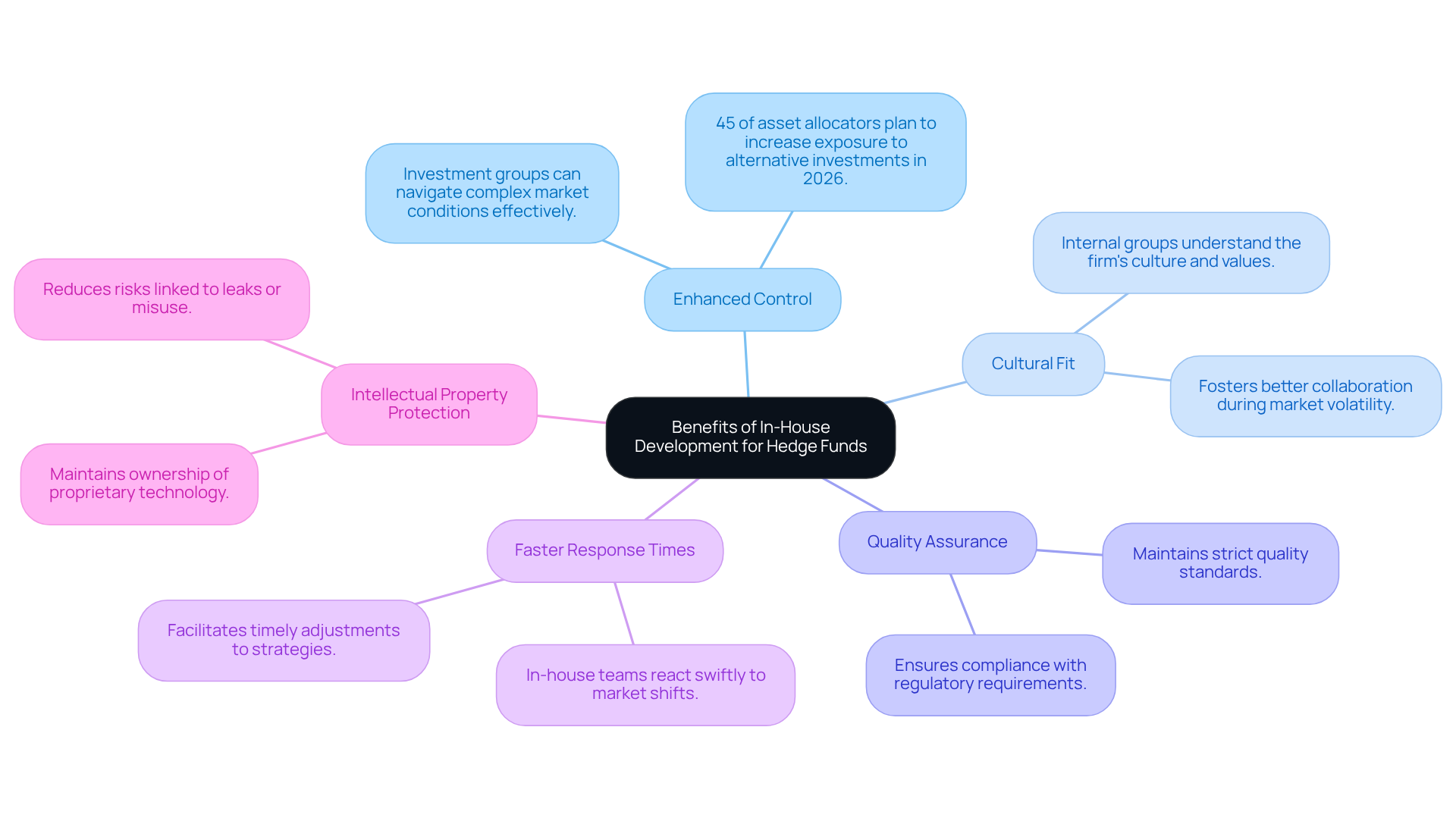 The central node represents the overall topic, while each branch highlights a specific benefit of in-house development. Follow the branches to explore how each benefit contributes to the overall effectiveness of hedge funds.