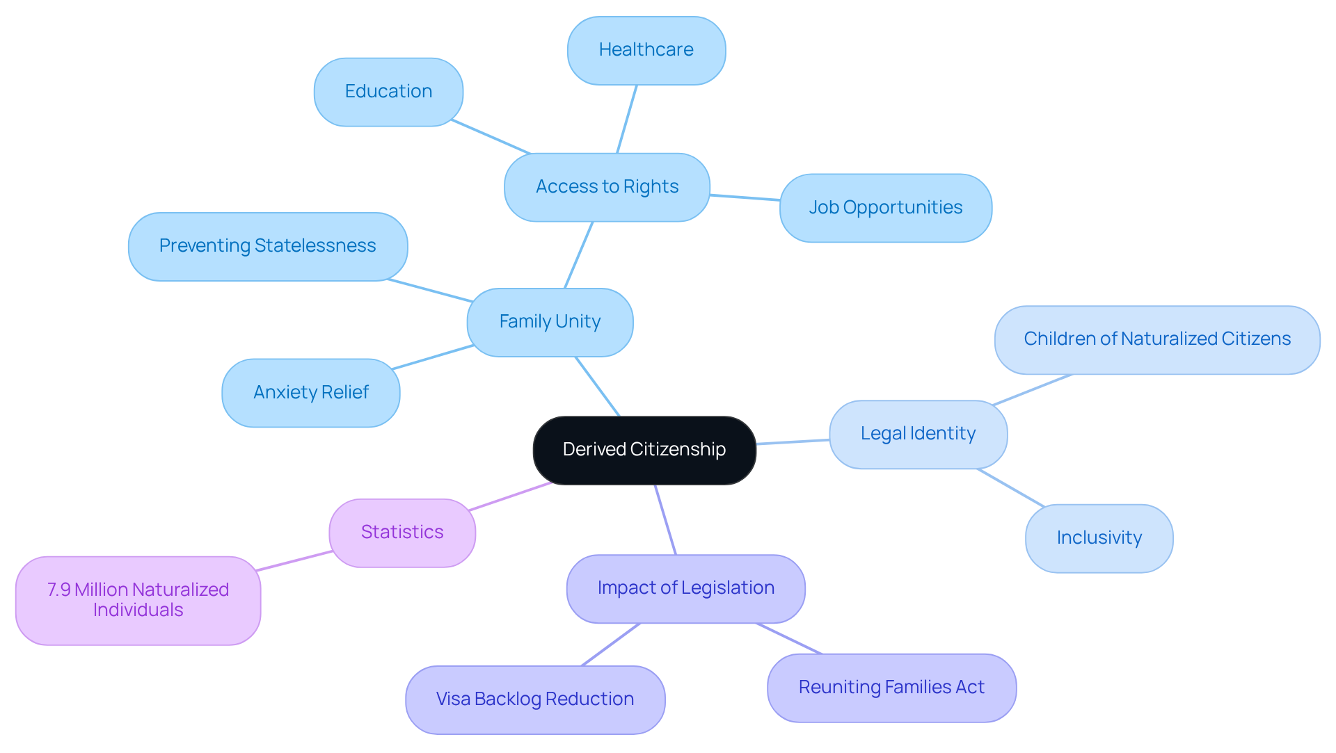 Start at the center with 'Derived Citizenship', then follow the branches to explore how it impacts family unity, legal identity, and the broader implications of immigration law.