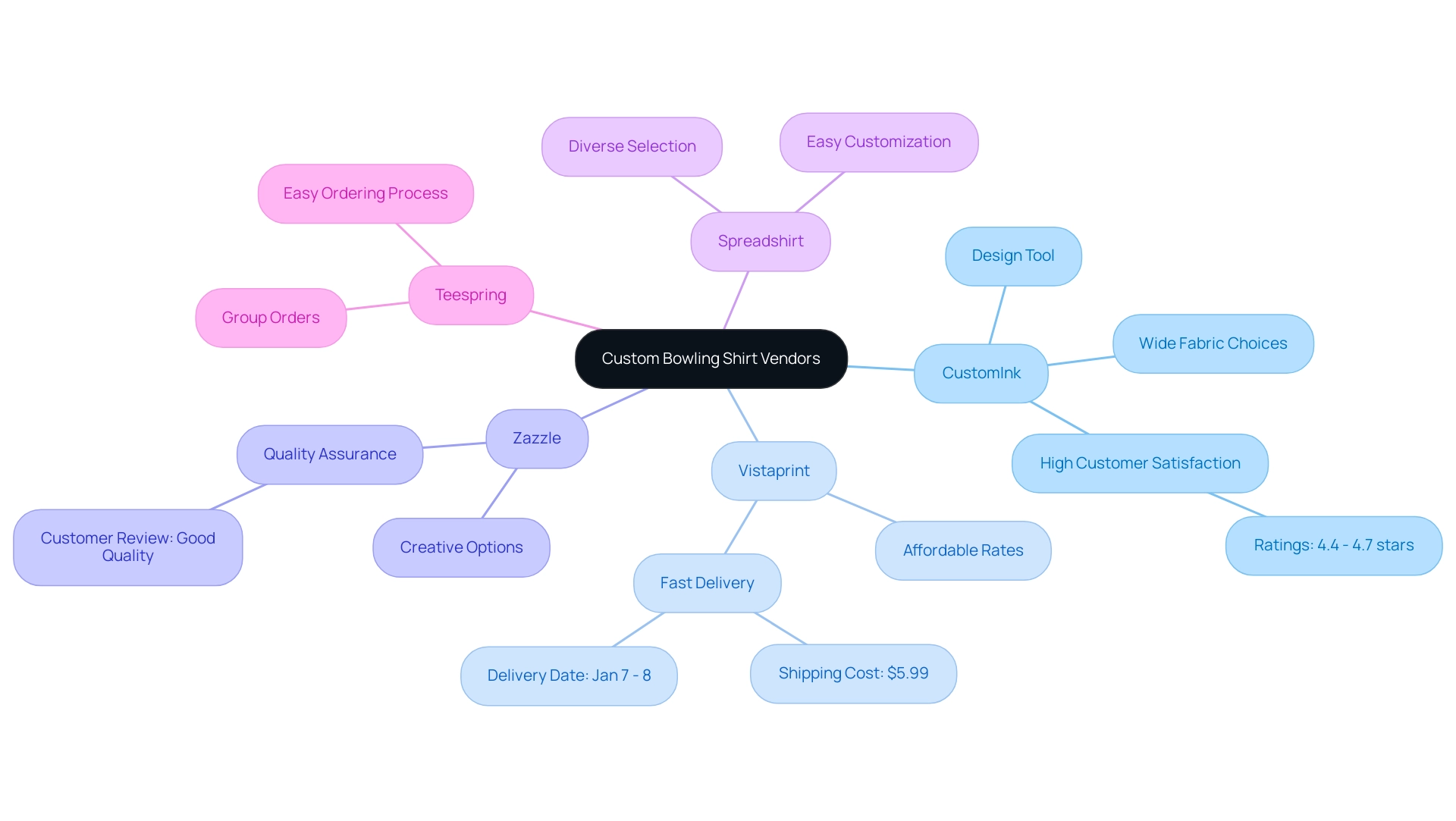 Each branch represents a vendor, with sub-branches detailing unique features and strengths. Different colors distinguish between the vendors.