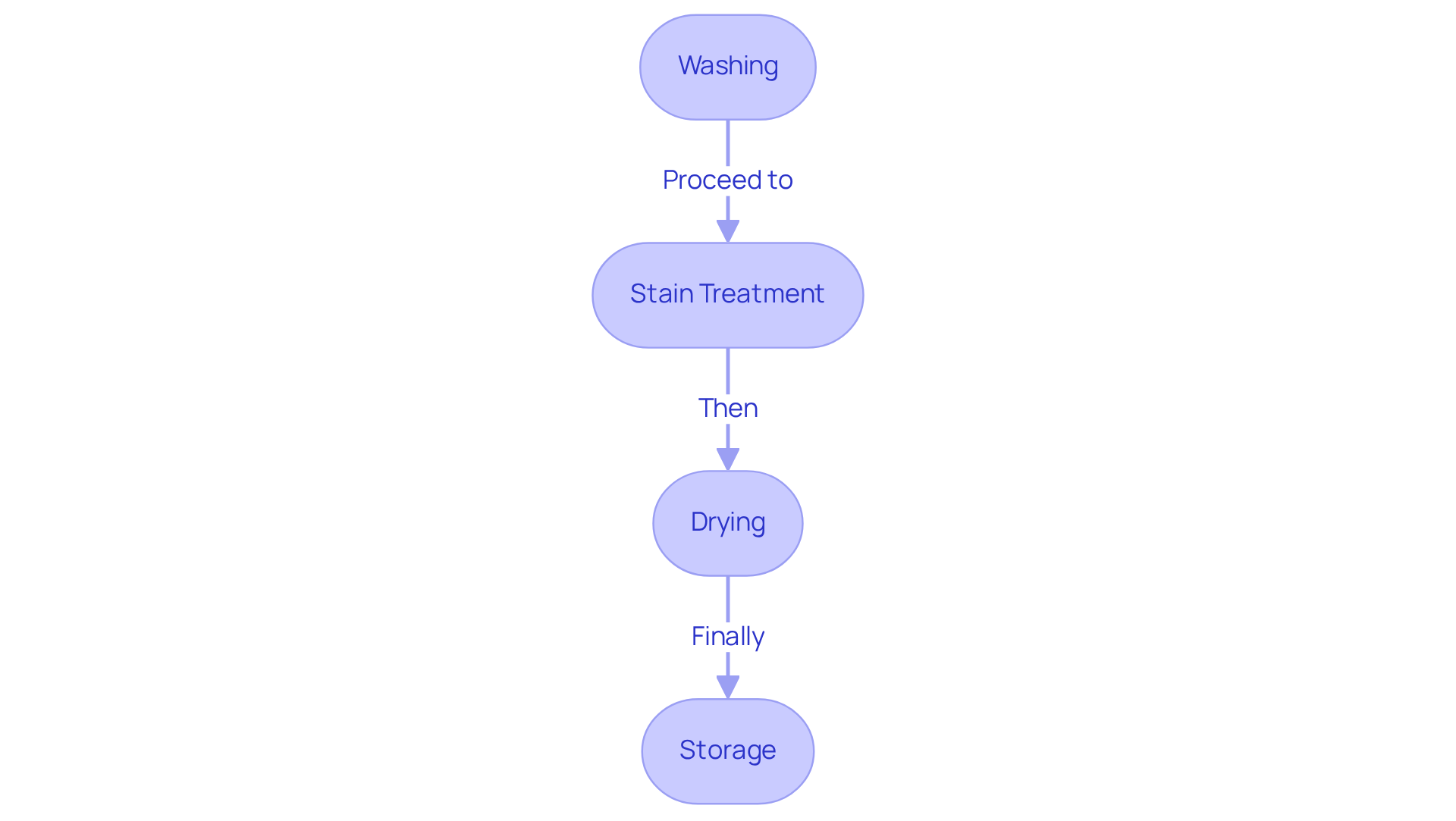 Follow the arrows to see how to care for your tablecloths step by step. Each box gives you a quick guide on what to do at each stage, from washing to storing.