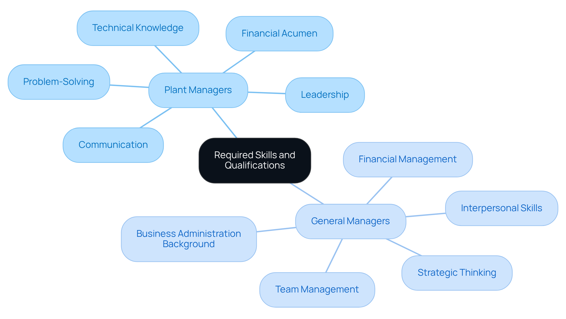 The central node represents the overall theme, while the branches show the specific skills required for each role. Each skill is a key component that contributes to the effectiveness of Plant Managers and General Managers. The central node represents the overall theme, while the branches show the specific skills required for each role. Each skill is a key component that contributes to the effectiveness of Plant Managers and General Managers.