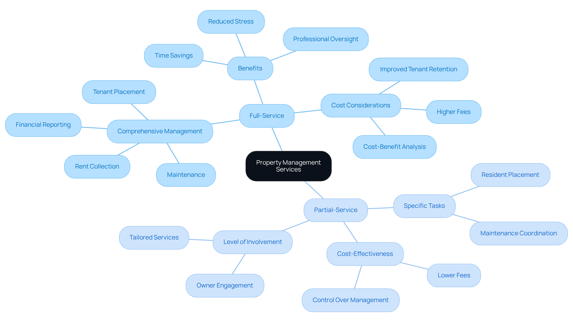 The central node represents the overall topic, while the branches show the two types of services. Each sub-branch provides details about the features and considerations of each service type, helping you understand which option might be best for your needs.