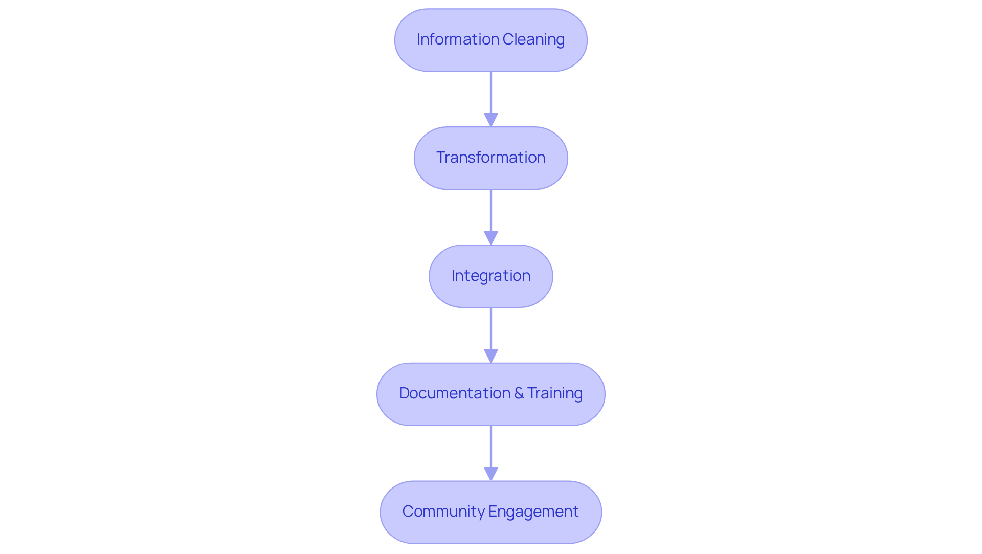 Each box represents a step in the process of standardizing AI data management. Follow the arrows to see how each step leads to the next, ultimately helping to reduce setup time.