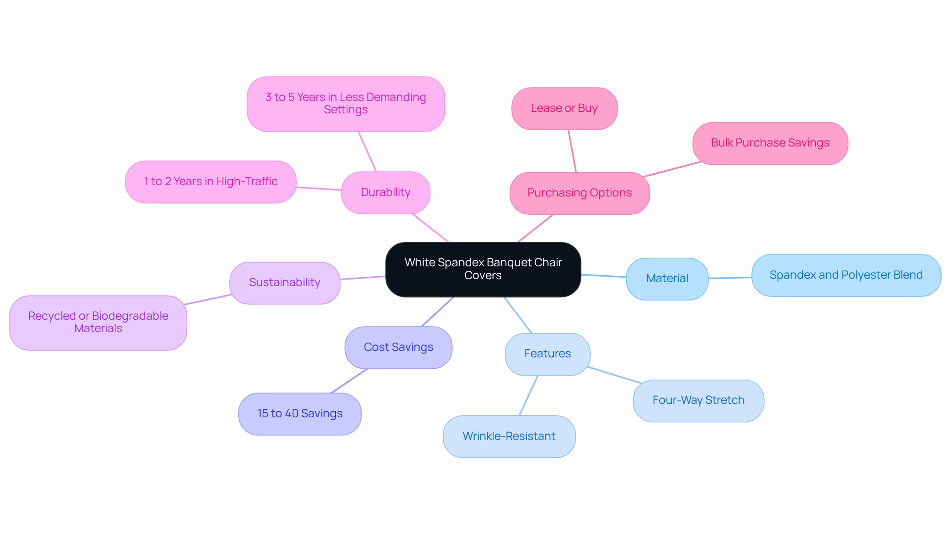The central node represents the chair covers, and each branch shows different aspects like materials, features, and benefits. Follow the branches to explore how these covers can enhance your event.