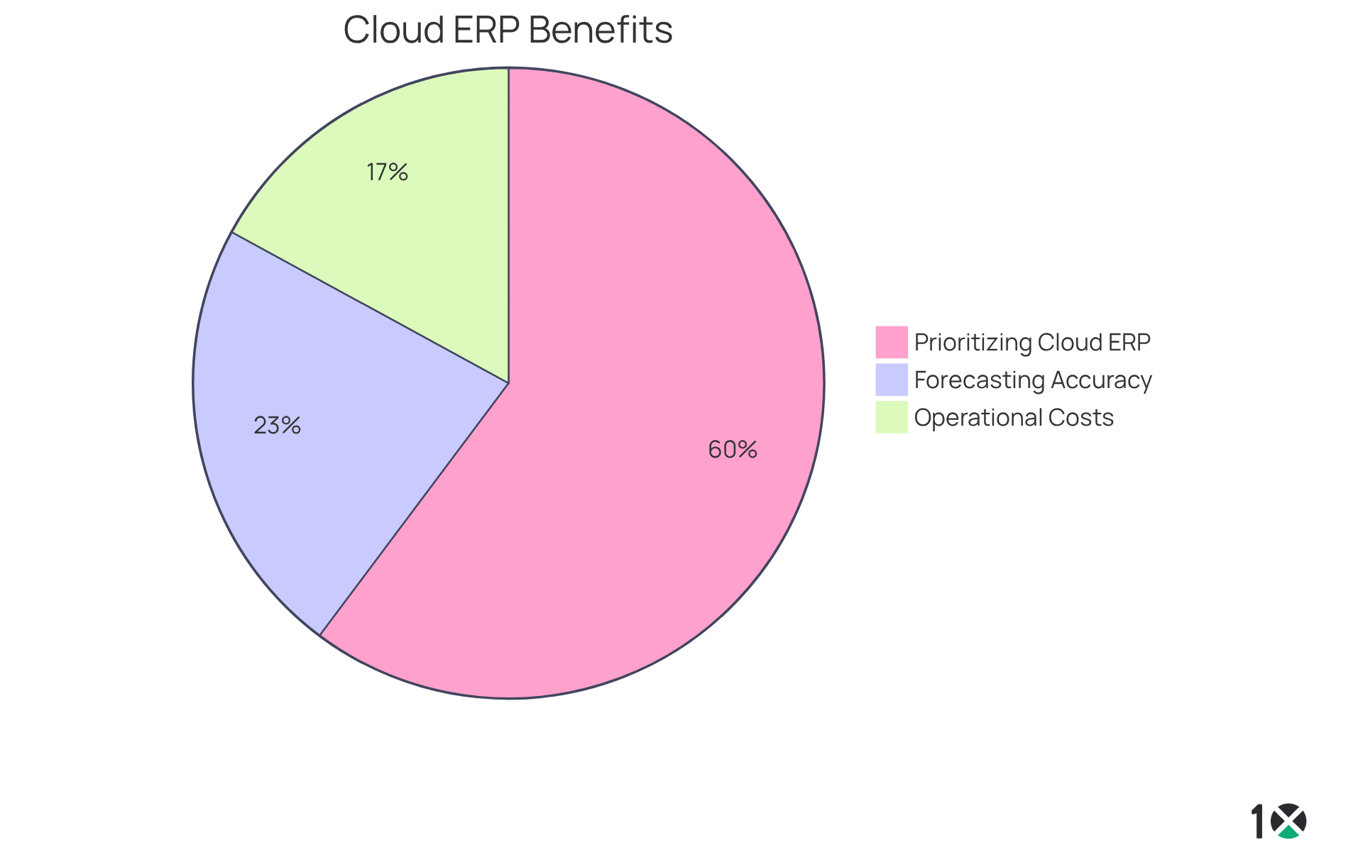 Each slice represents a key benefit of cloud ERP solutions — the bigger the slice, the more significant that benefit is in terms of percentage improvement or prioritization.