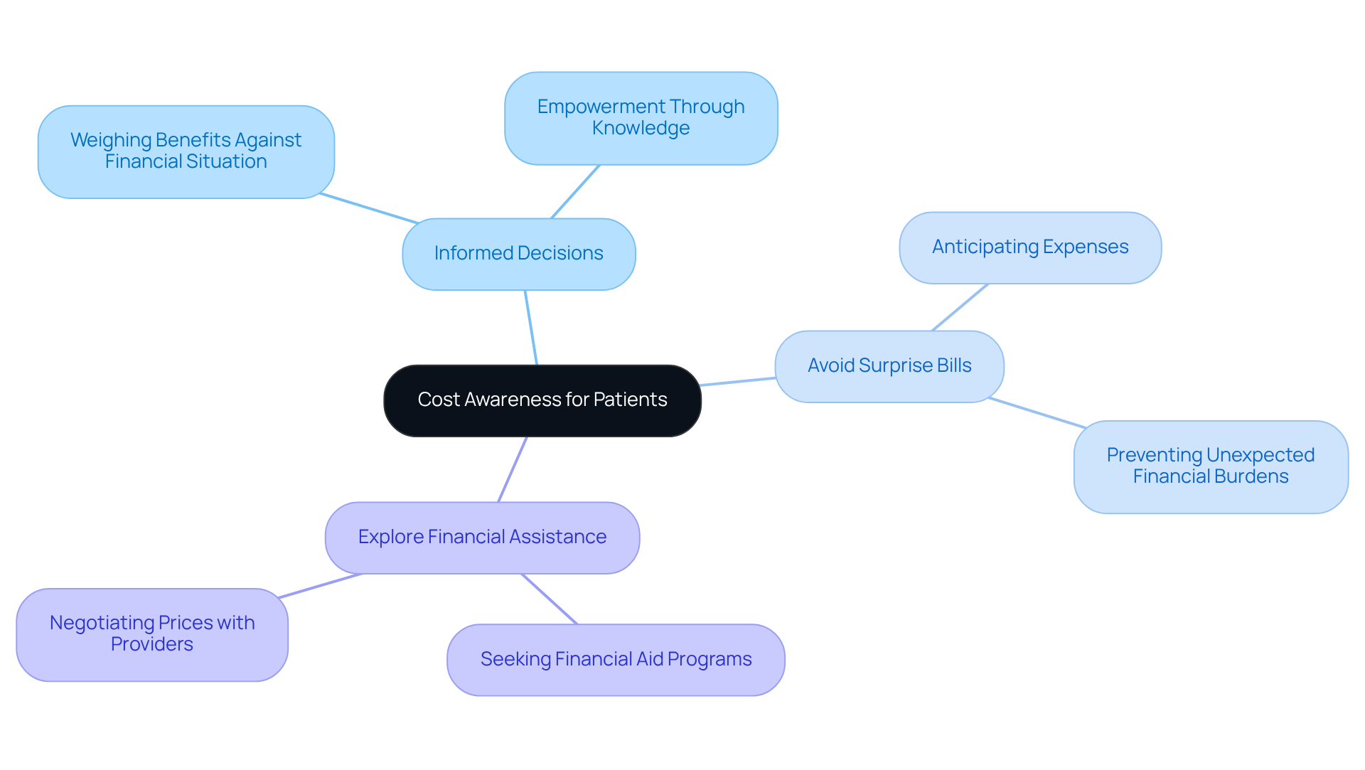 The center represents the main idea of cost awareness, while the branches show how this knowledge can help seniors make better decisions about their healthcare costs.