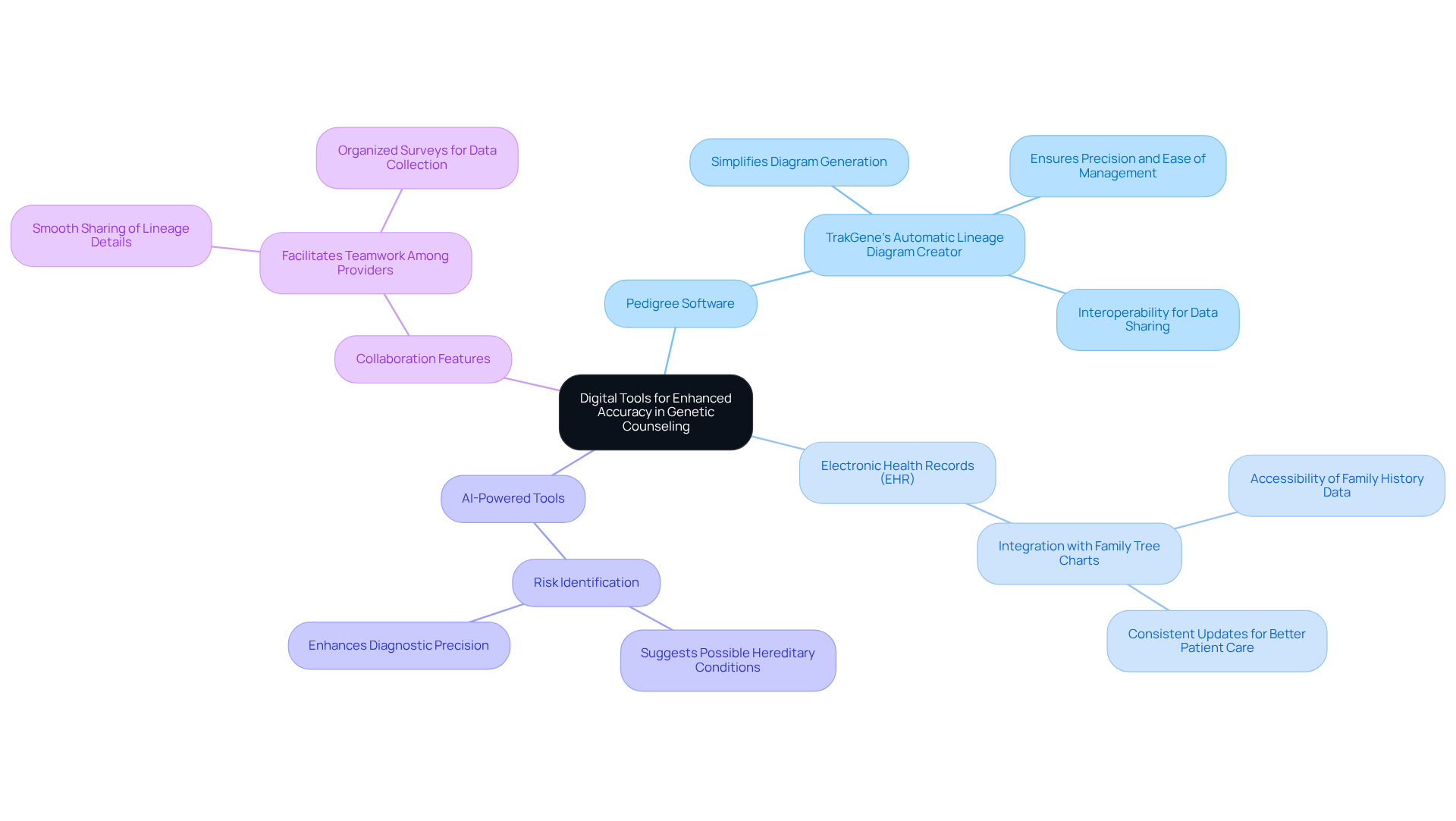 This mindmap shows how different digital tools can improve the accuracy of pedigree charts in genetic counseling. Each branch represents a tool, and the sub-branches highlight their specific features and benefits. Follow the branches to understand how these tools work together to enhance patient care.