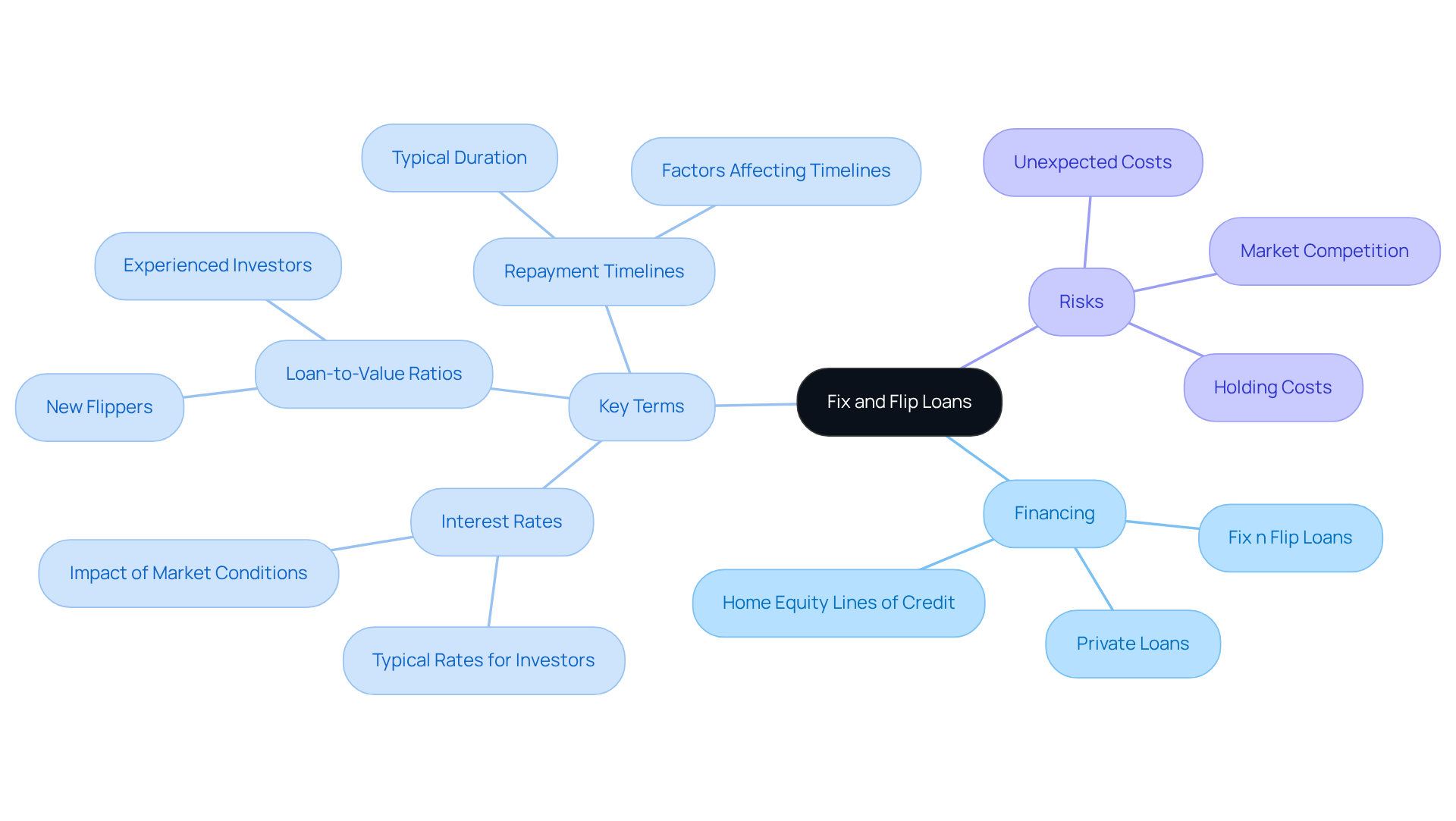 This mindmap starts with the main concept of fix and flip loans at the center. From there, you can explore important aspects like financing options, key terms you need to know, and potential risks. Each branch leads you to more detailed information, helping you understand how everything connects.