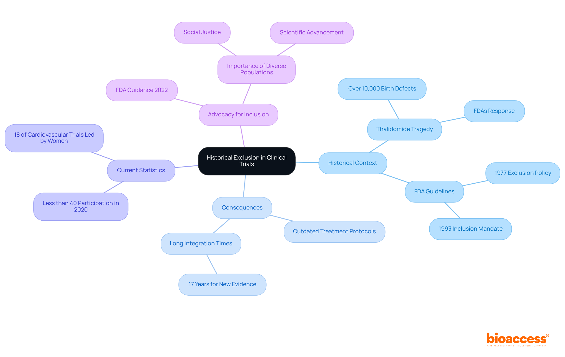 The central node represents the main issue of exclusion, while branches show different aspects like historical events, current statistics, and advocacy efforts. Each color-coded branch helps you navigate through the complex relationships and understand the broader context. The central node represents the main issue of exclusion, while branches show different aspects like historical events, current statistics, and advocacy efforts. Each color-coded branch helps you navigate through the complex relationships and understand the broader context.