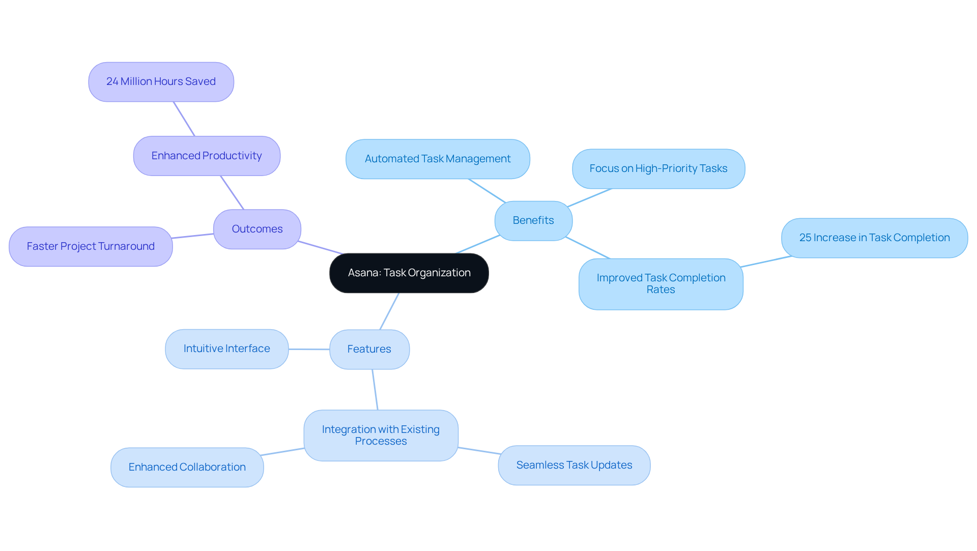 The central node represents Asana, while the branches show its benefits, features, and outcomes. Follow the branches to understand how Asana enhances task organization and backlog grooming.