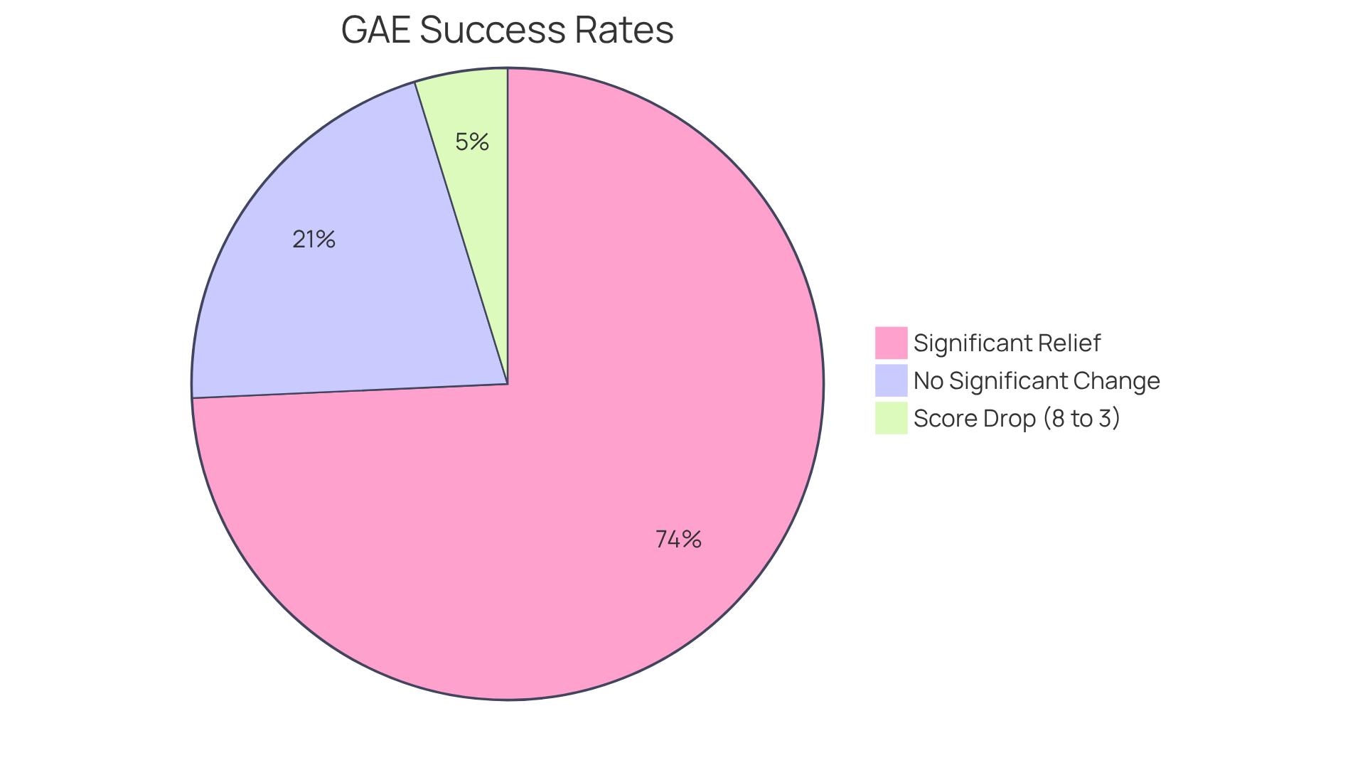 The blue slice shows the percentage of patients who felt relief after GAE, while the red slice indicates those who did not experience significant changes. The drop in discomfort scores illustrates just how effective GAE can be!