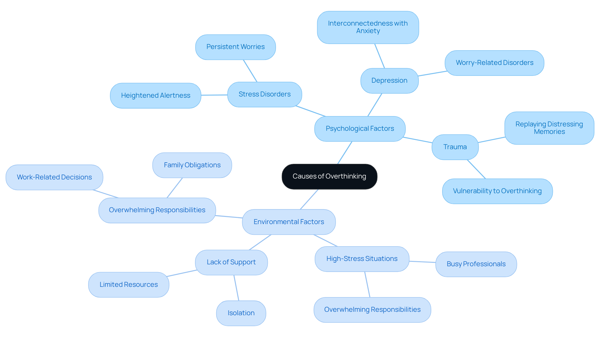 The central node represents overthinking, with branches showing the psychological and environmental factors that contribute to it. Each sub-branch provides specific examples or conditions that can lead to excessive rumination.