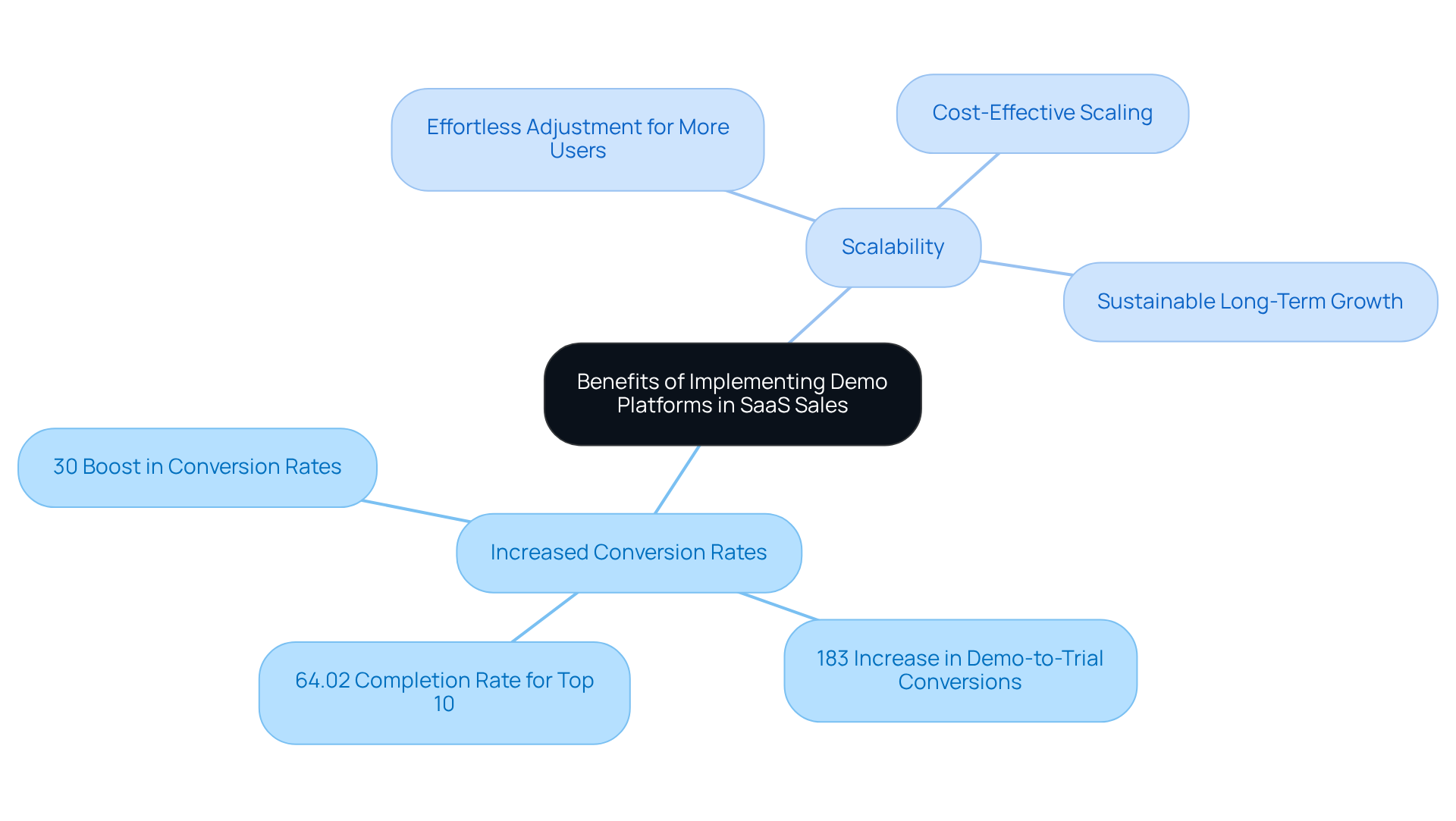 The central node represents the overall benefits of demo platforms, while the branches show specific advantages. Each sub-branch provides detailed insights into how these benefits manifest, helping you understand the impact of demo platforms on SaaS sales.