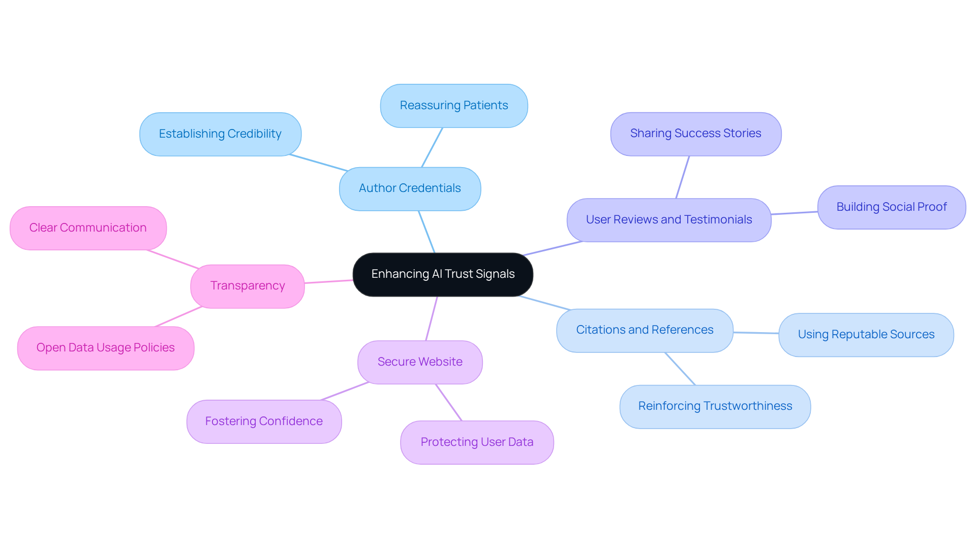 The central idea is about building trust in AI. Each branch represents a strategy that contributes to this goal, with further details available under each strategy.