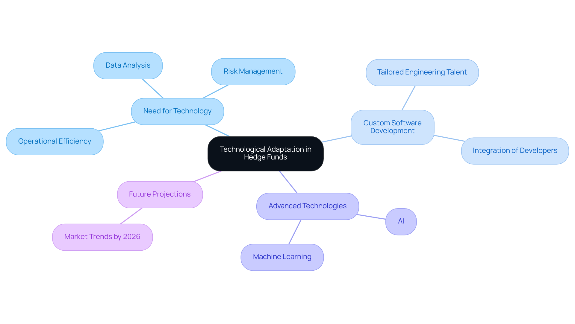 Start at the center with the main topic, then follow the branches to explore each key theme and its related subtopics. Each color represents a different theme, helping you see how they connect to the central idea.
