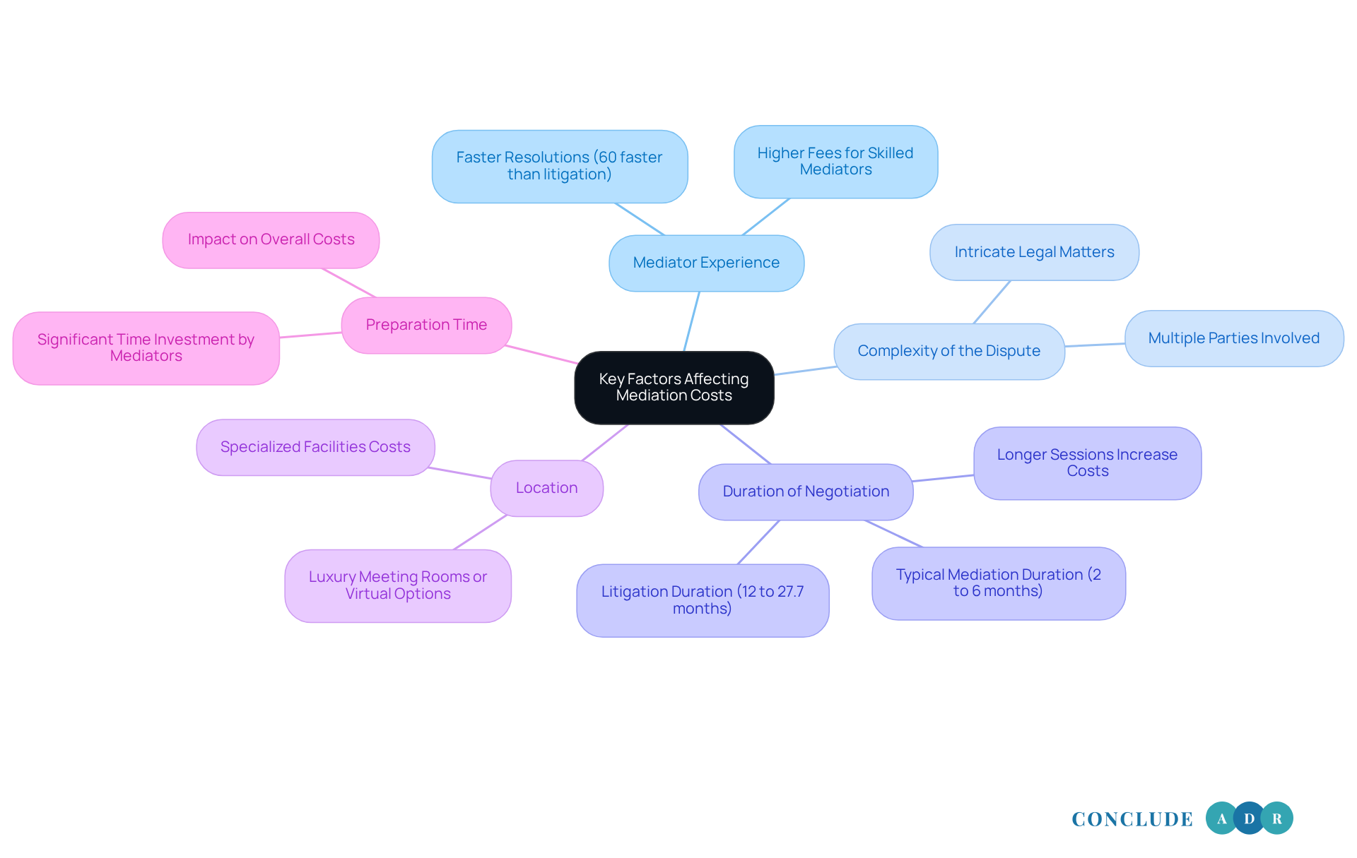 The central node represents the main topic, while each branch shows a key factor that influences mediation costs. The sub-branches provide more details about each factor, helping you understand how they contribute to overall expenses. The central node represents the main topic, while each branch shows a key factor that influences mediation costs. The sub-branches provide more details about each factor, helping you understand how they contribute to overall expenses.