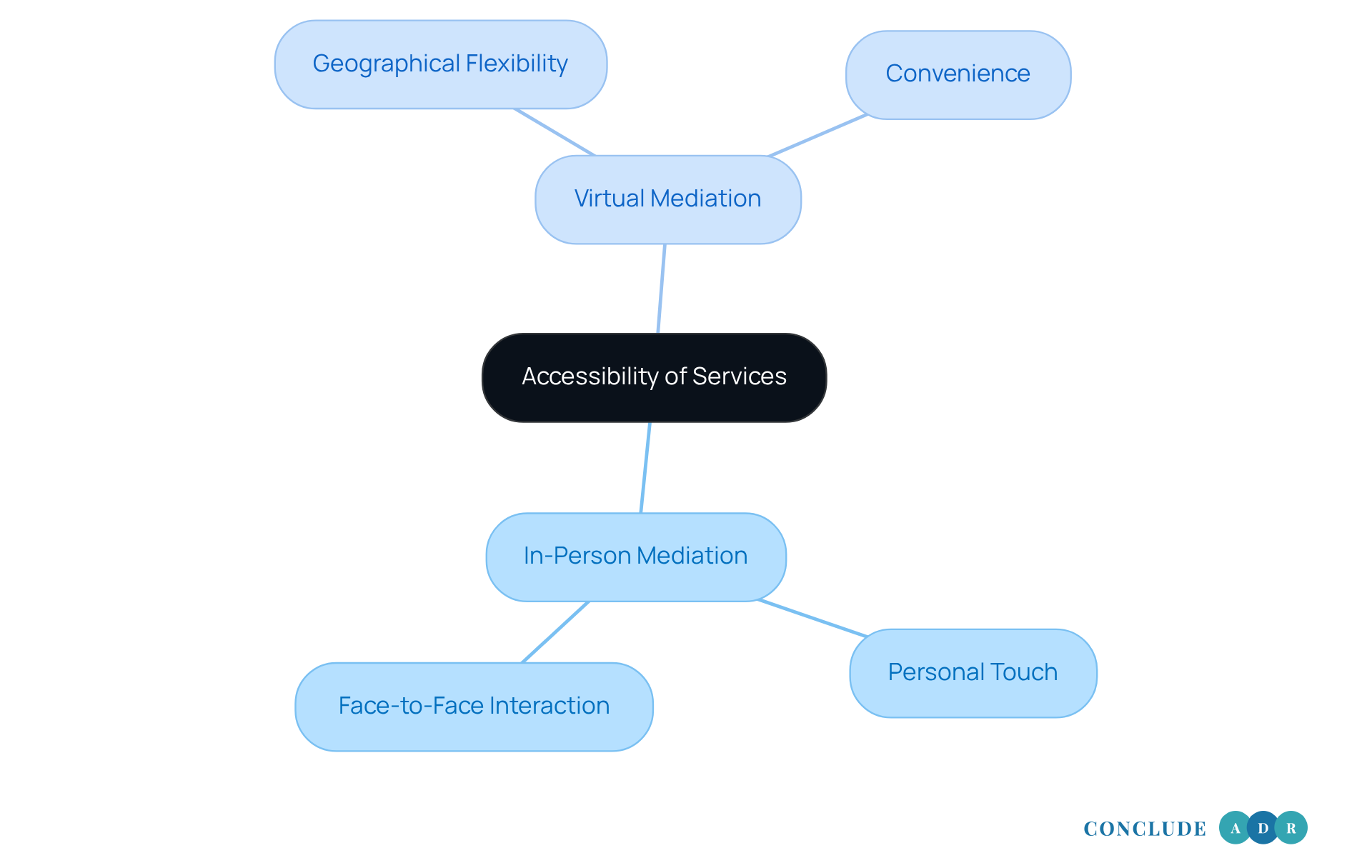 The center shows the main topic of accessibility in ADR services, while the branches illustrate the two options available and their respective benefits. Follow the branches to see how each format can support your conflict resolution needs.