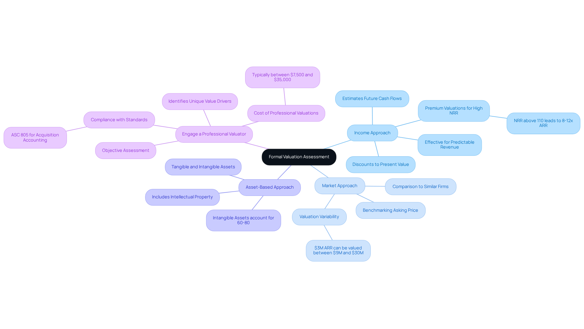 Start at the center with the main topic of valuation assessment, then explore each method and its details through the branches. Each color represents a different valuation approach, helping you see how they connect and what makes each unique.