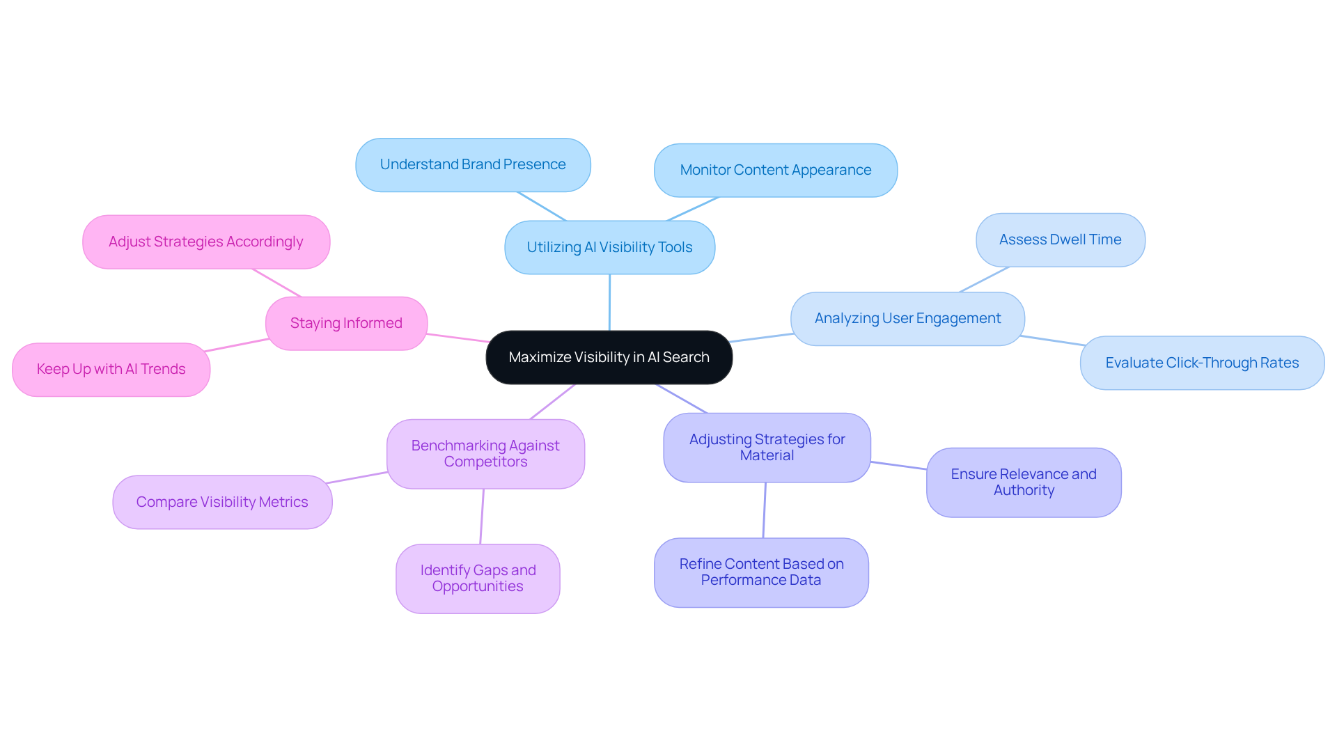 The center shows the main goal: maximizing visibility in AI search. Each branch represents a different strategy to achieve this, helping you see at a glance what you can do to improve your presence in AI-driven results. The center shows the main goal: maximizing visibility in AI search. Each branch represents a different strategy to achieve this, helping you see at a glance what you can do to improve your presence in AI-driven results.