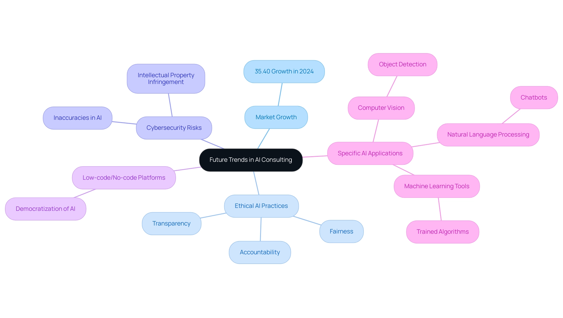 The central node represents the overarching theme, with branches distinguishing between major trends and their subcategories.