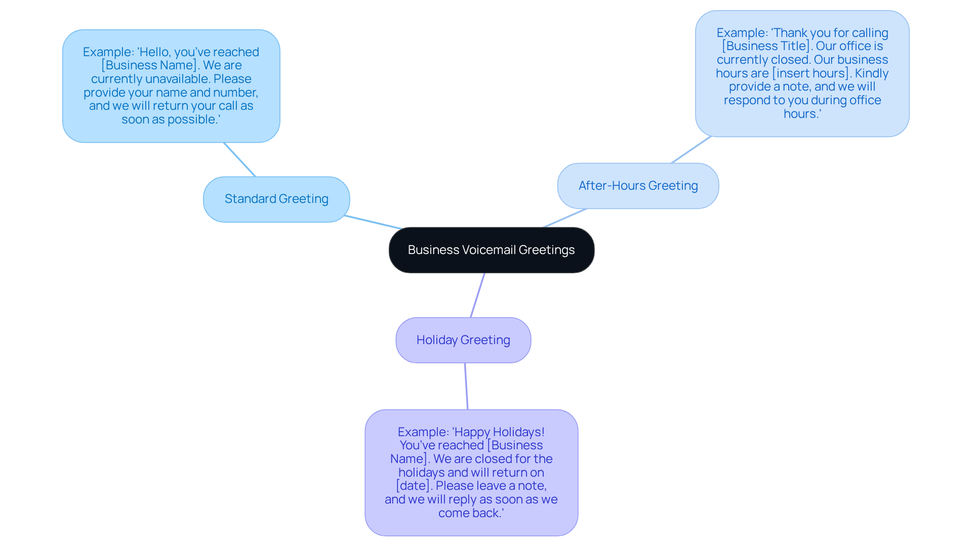The center represents the overall theme of voicemail greetings, while each branch shows a specific type of greeting, allowing you to explore various options that cater to different business scenarios. The center represents the overall theme of voicemail greetings, while each branch shows a specific type of greeting, allowing you to explore various options that cater to different business scenarios.