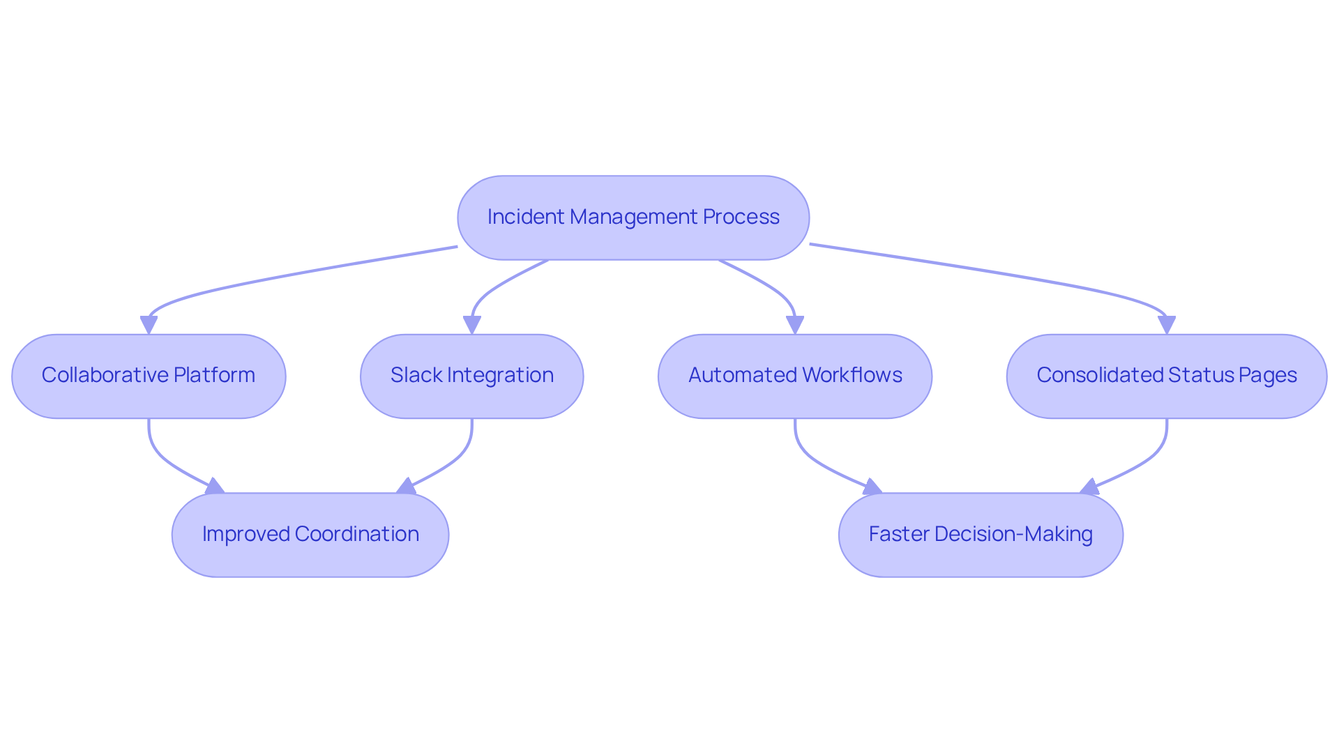 This flowchart shows how Incident.io's features contribute to a smoother incident management process. Follow the arrows to see how each feature leads to better coordination and faster responses.