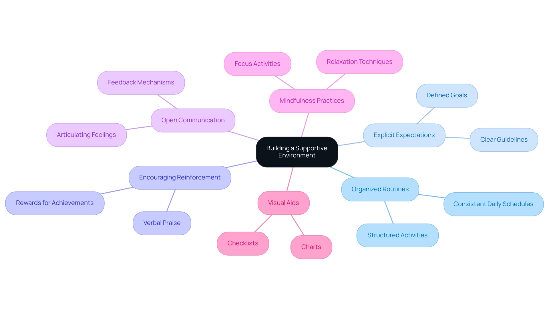 The central node represents the overall goal of creating a supportive environment, with branches detailing various strategies and their associated actions.