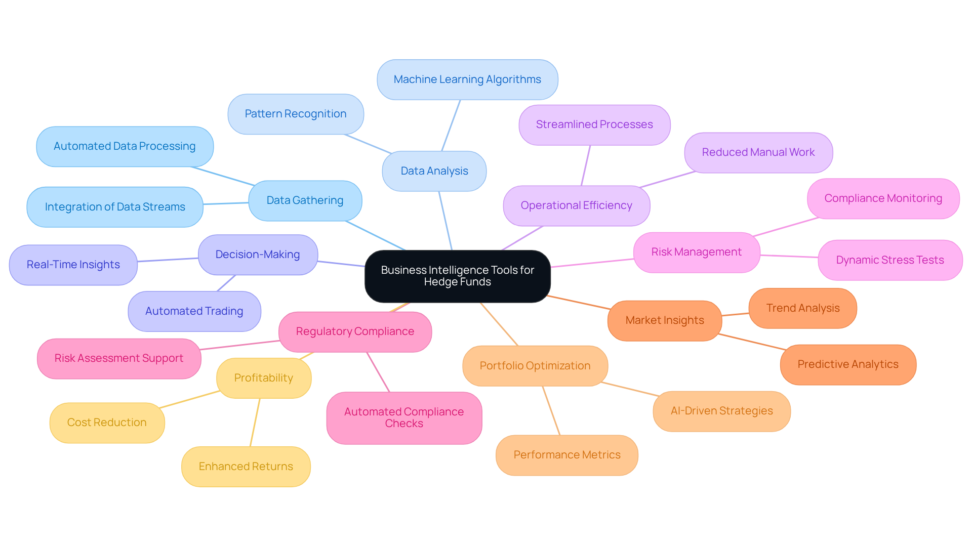 The central node represents the main topic, while the branches illustrate the various ways BI tools impact hedge funds. Each branch highlights a specific area of importance, showing how they contribute to better decision-making and overall performance. The central node represents the main topic, while the branches illustrate the various ways BI tools impact hedge funds. Each branch highlights a specific area of importance, showing how they contribute to better decision-making and overall performance.