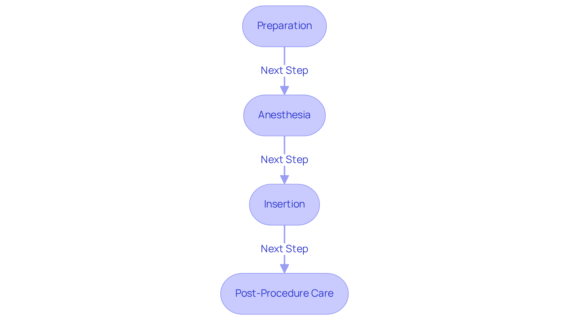 Each box represents a step in the insertion process. Follow the arrows to see how the procedure flows from preparation to post-care, ensuring you know what to expect at each stage.