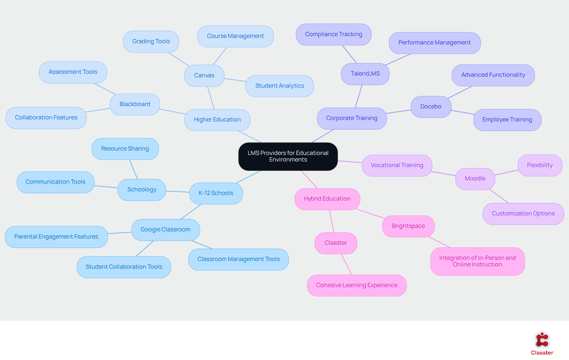 The central node represents the overall topic of LMS providers, while the branches show different educational environments. Each sub-branch lists specific LMS platforms and their unique features, helping you understand which system fits best in each context.