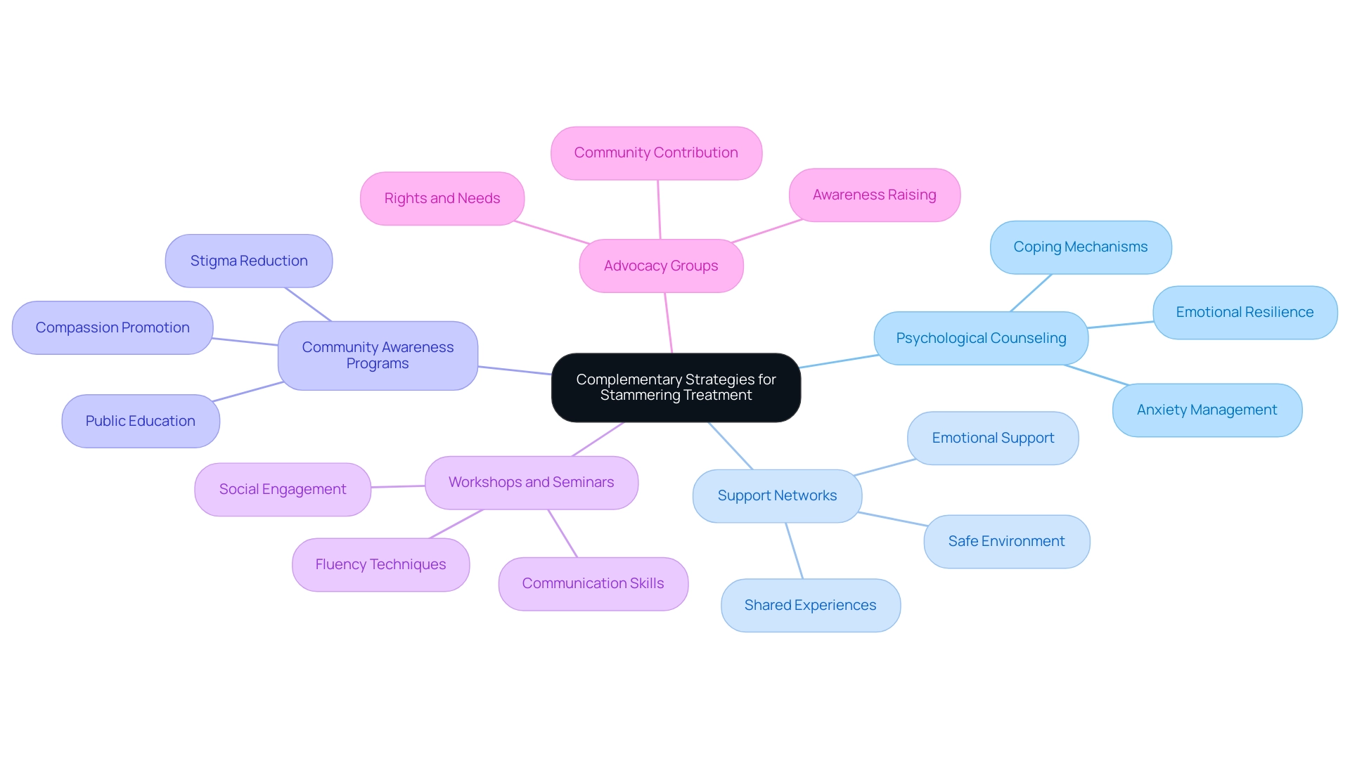 Each branch represents a complementary strategy, with sub-branches detailing specific aspects or benefits related to that strategy.