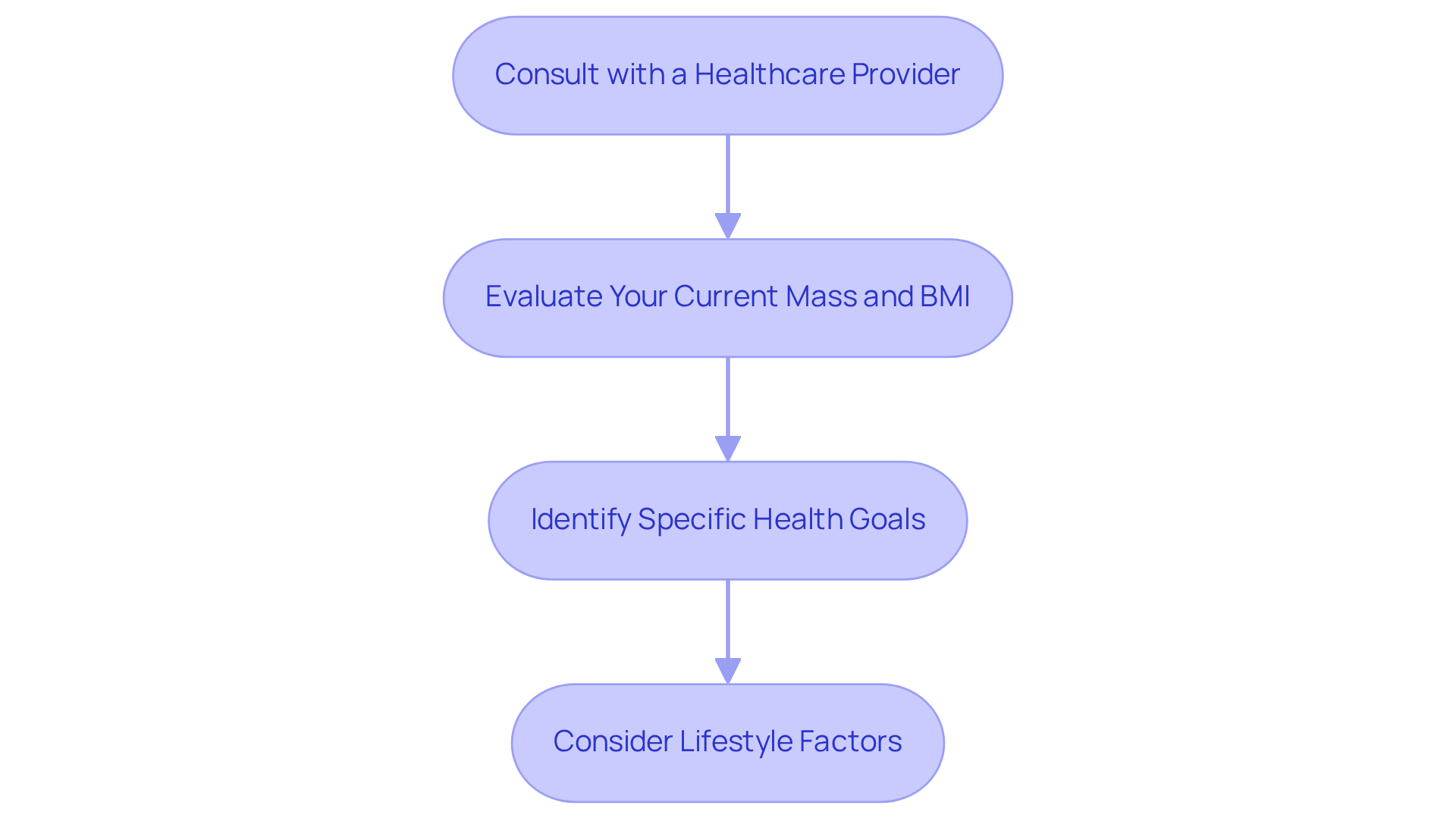 Each box represents a step in your journey to better health. Follow the arrows to see how to move from one step to the next, starting with consulting a healthcare provider and ending with considering your lifestyle factors.