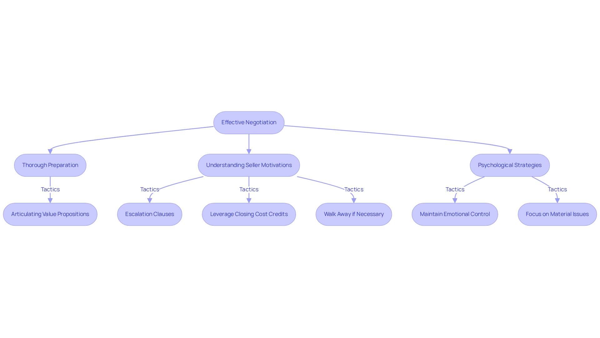 This flowchart illustrates the steps and strategies involved in effective negotiation. Each box represents a key strategy or tactic, and the arrows show how they connect to improve decision-making and outcomes in real estate transactions.