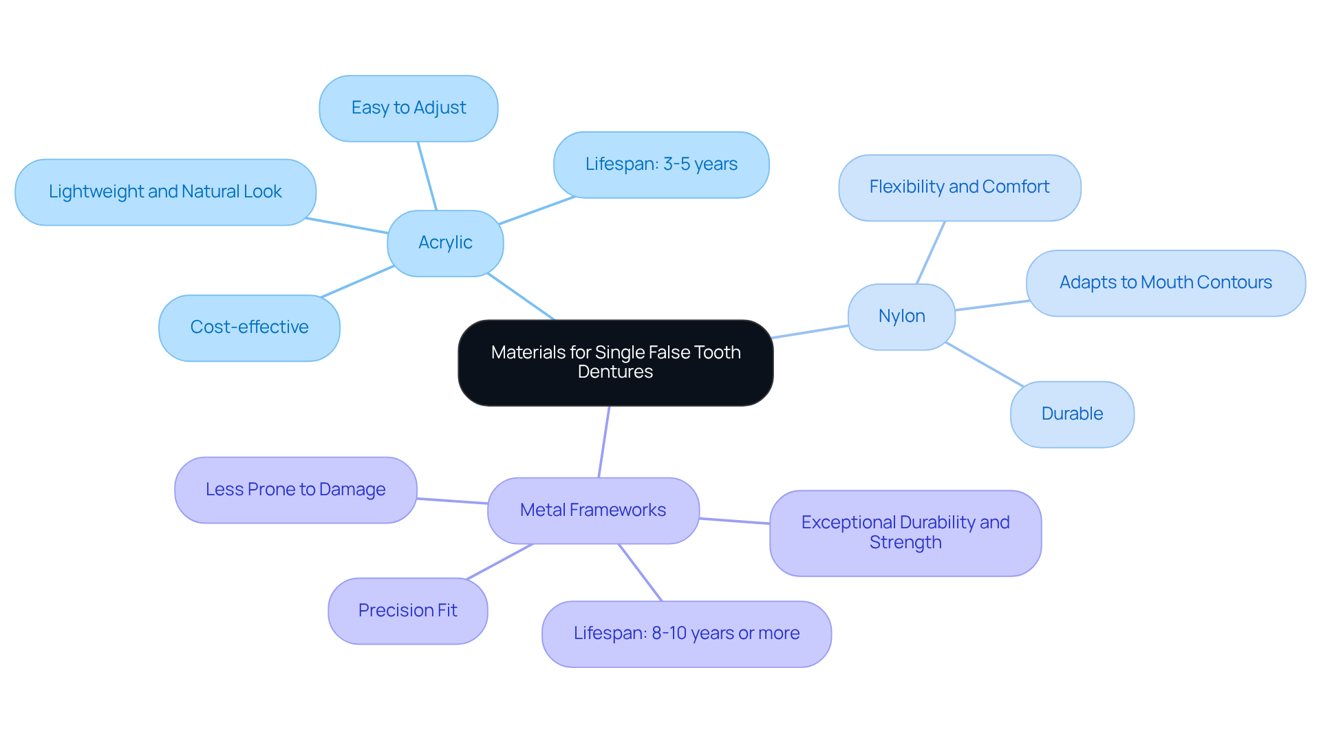 The central node represents the main topic. Each branch shows a different type of material with its key benefits. This structure helps you see at a glance what each option offers.