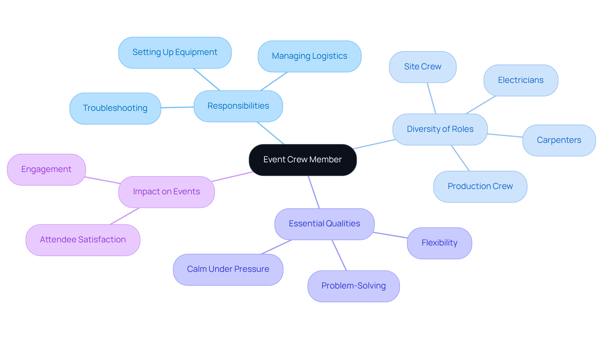 The central node represents the crew member's role, while branches show their responsibilities, the variety of roles they fill, essential qualities they must have, and how they impact the success of events.