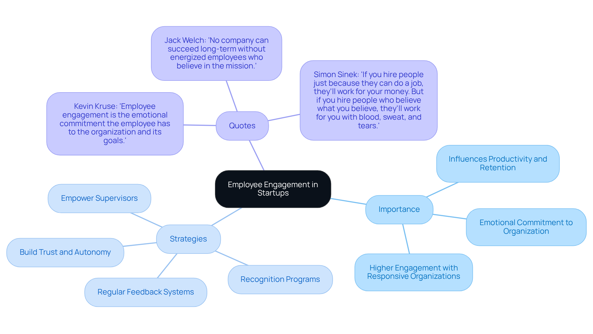 The center focuses on employee engagement, with branches illustrating its significance, strategies to improve it, and insightful quotes. Explore each branch to understand how they connect and support the central idea.