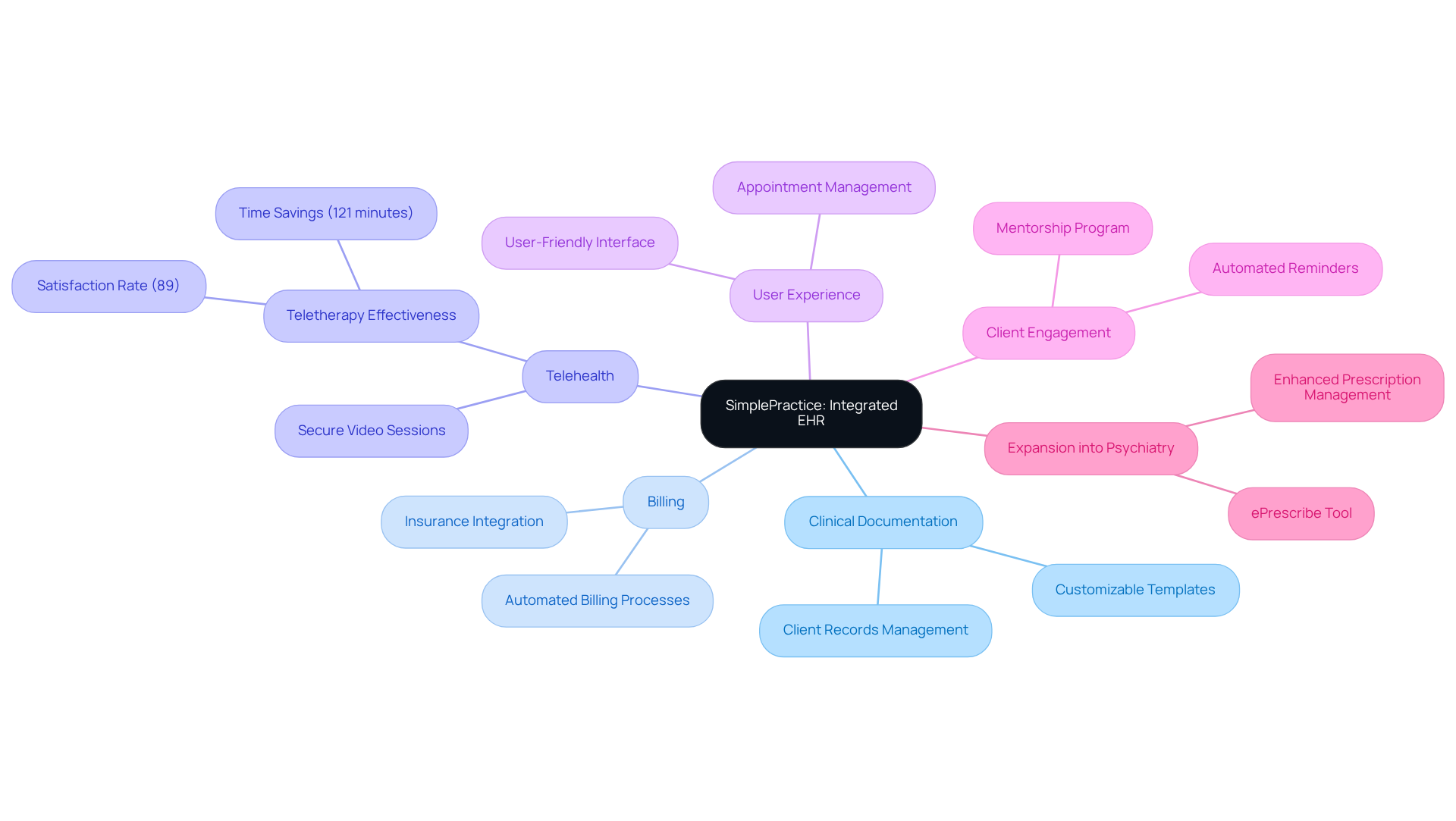 The central node represents SimplePractice, and each branch shows a key feature or benefit. Follow the branches to explore how each aspect contributes to the platform's effectiveness in mental health care.