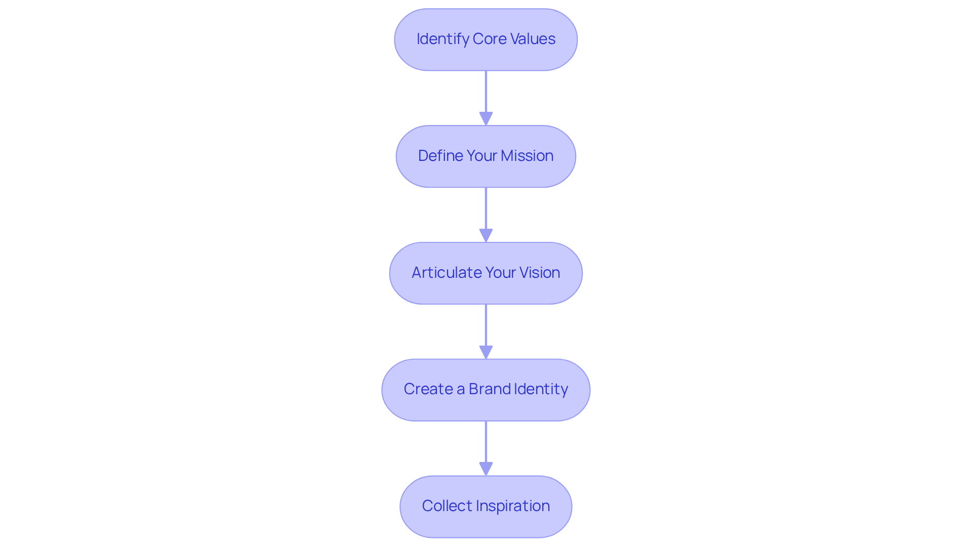 Each box represents a step in the process of defining your brand identity. Follow the arrows to see how each step builds on the previous one, guiding you toward a cohesive visual strategy.