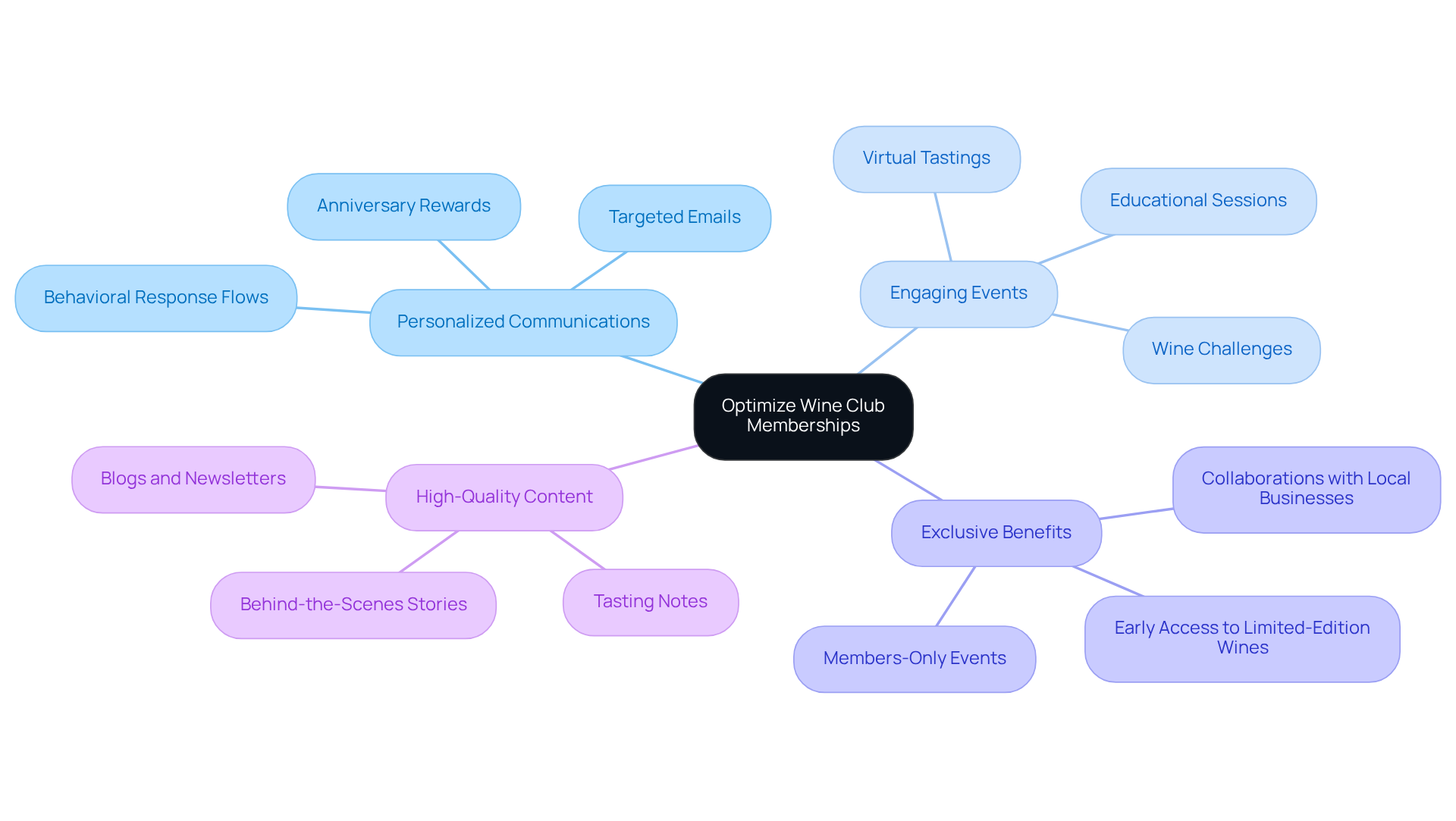 Start at the center with the main focus of optimizing memberships, then explore how each strategy—like personalized emails and engaging events—contributes to member satisfaction and retention.