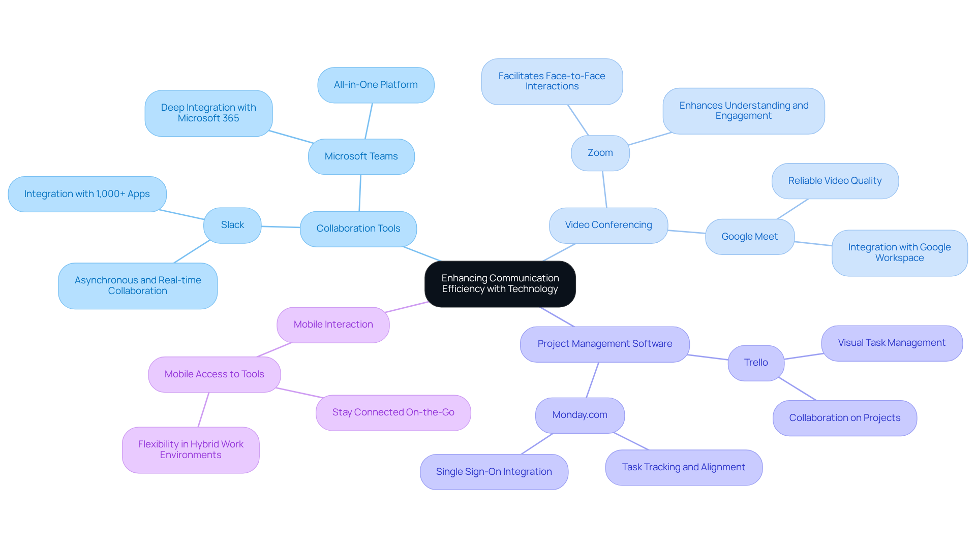The central idea is about improving communication through technology. Each branch represents a different strategy, and the sub-branches show specific tools and their benefits. Follow the branches to see how each strategy contributes to better team engagement and efficiency.