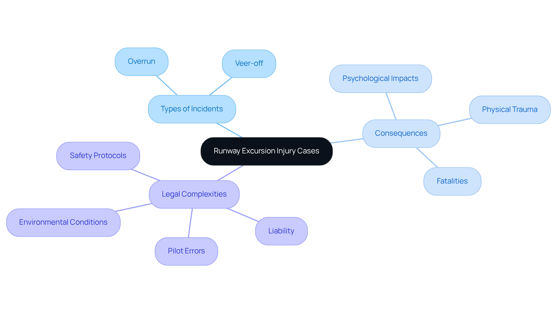 Start at the center with the main topic, then follow the branches to explore different aspects of runway excursion injury cases, including types of incidents, their consequences, and the legal complexities involved.