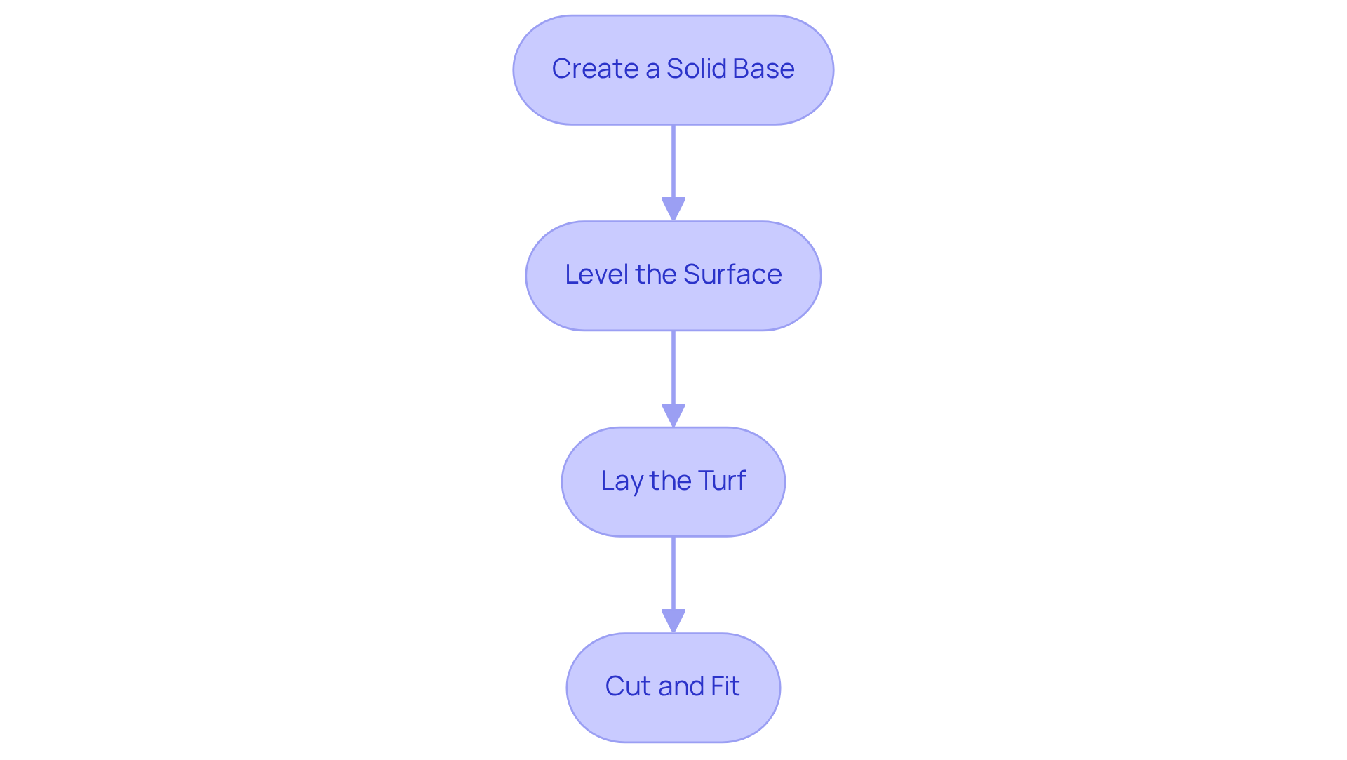 Each box represents a step in the turf installation process. Follow the arrows to see how to move from preparing the base to laying and fitting the turf.